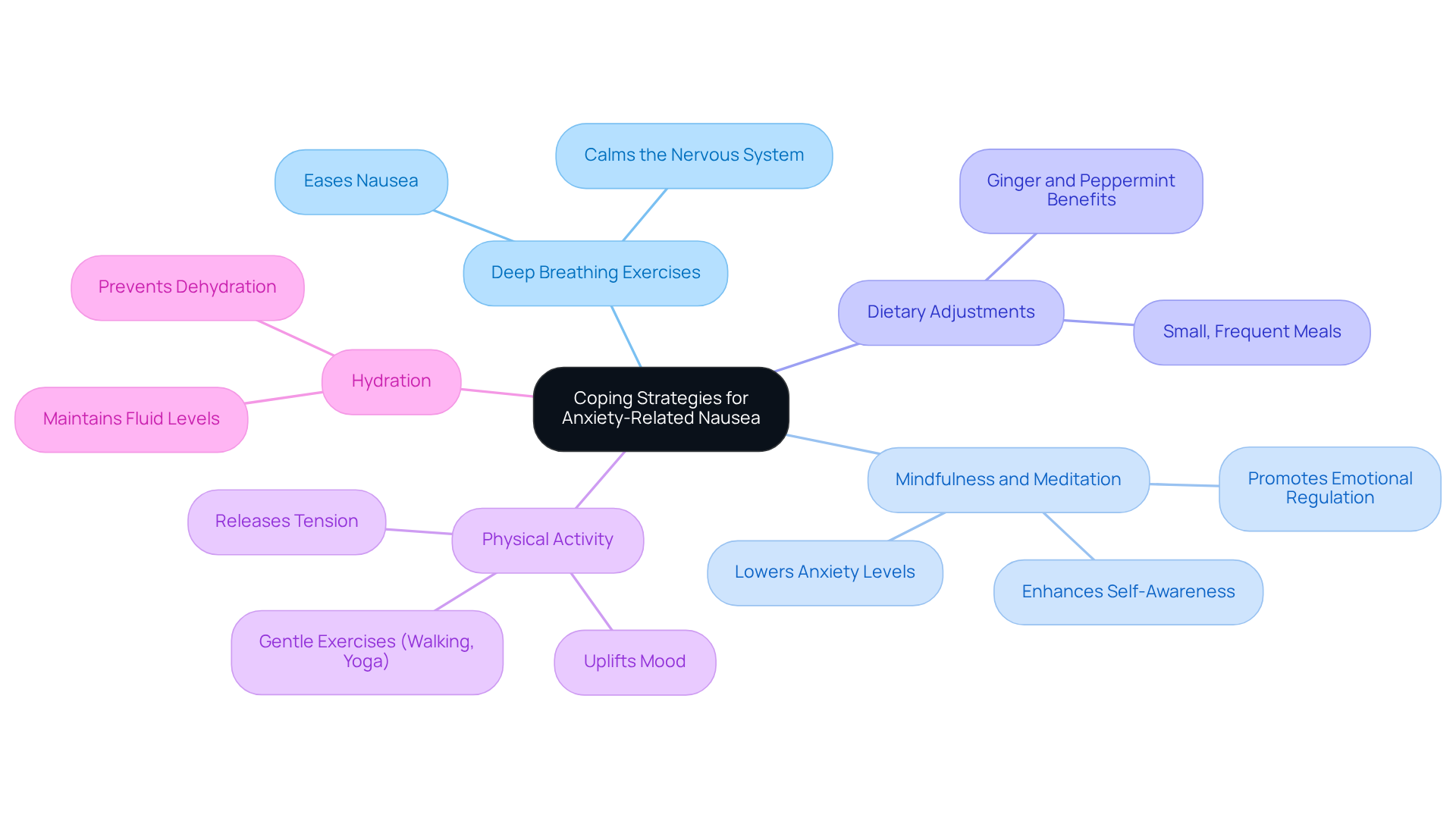 The central node represents the main topic, while each branch shows a different strategy. Sub-branches provide additional details about how each strategy can help. This layout helps you visualize various ways to manage nausea related to anxiety.
