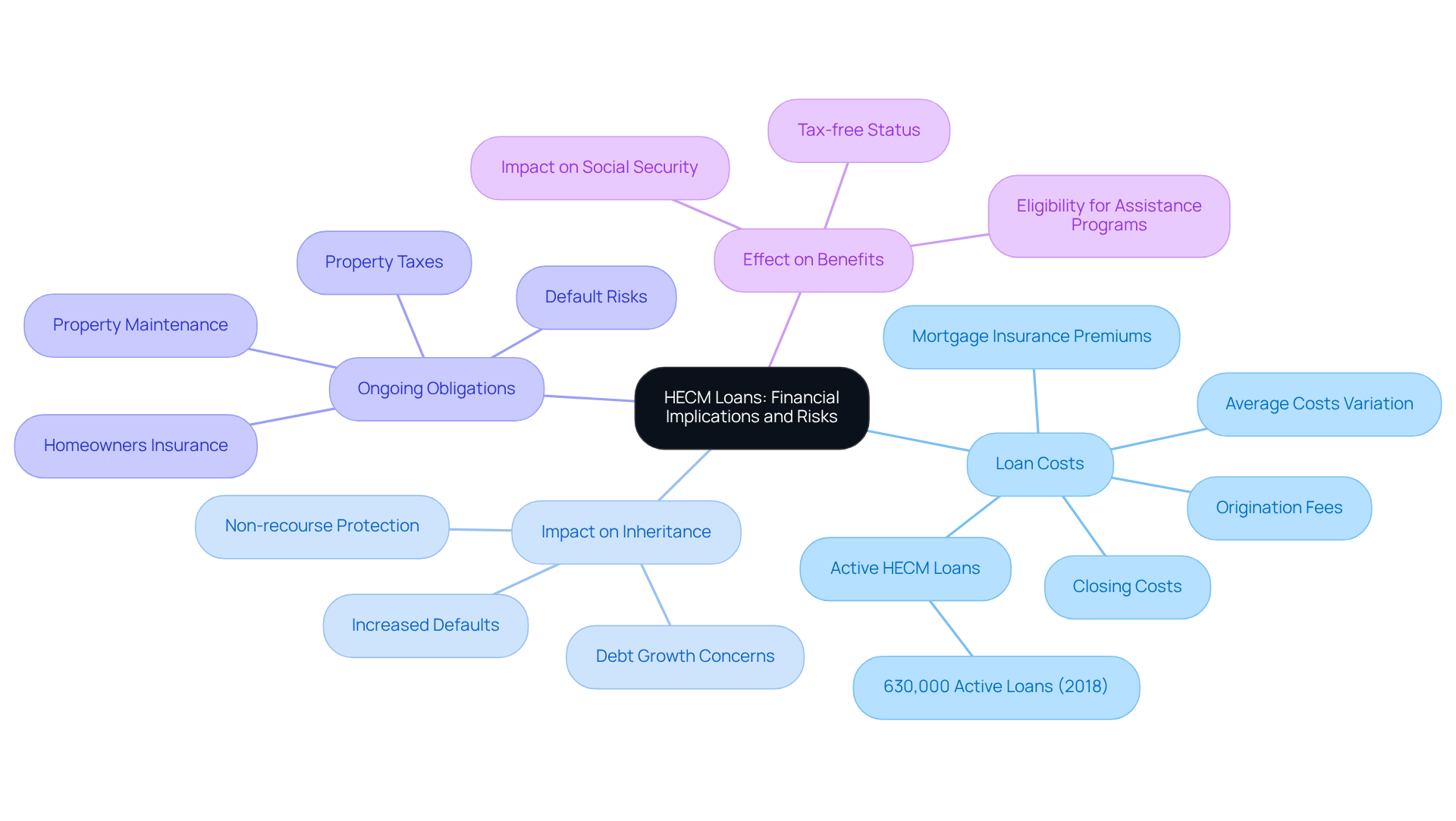 This mindmap helps you visualize the key financial considerations and risks associated with HECM loans. Each branch represents a different aspect of the loans, making it easier to understand how they impact your financial planning and family legacy.