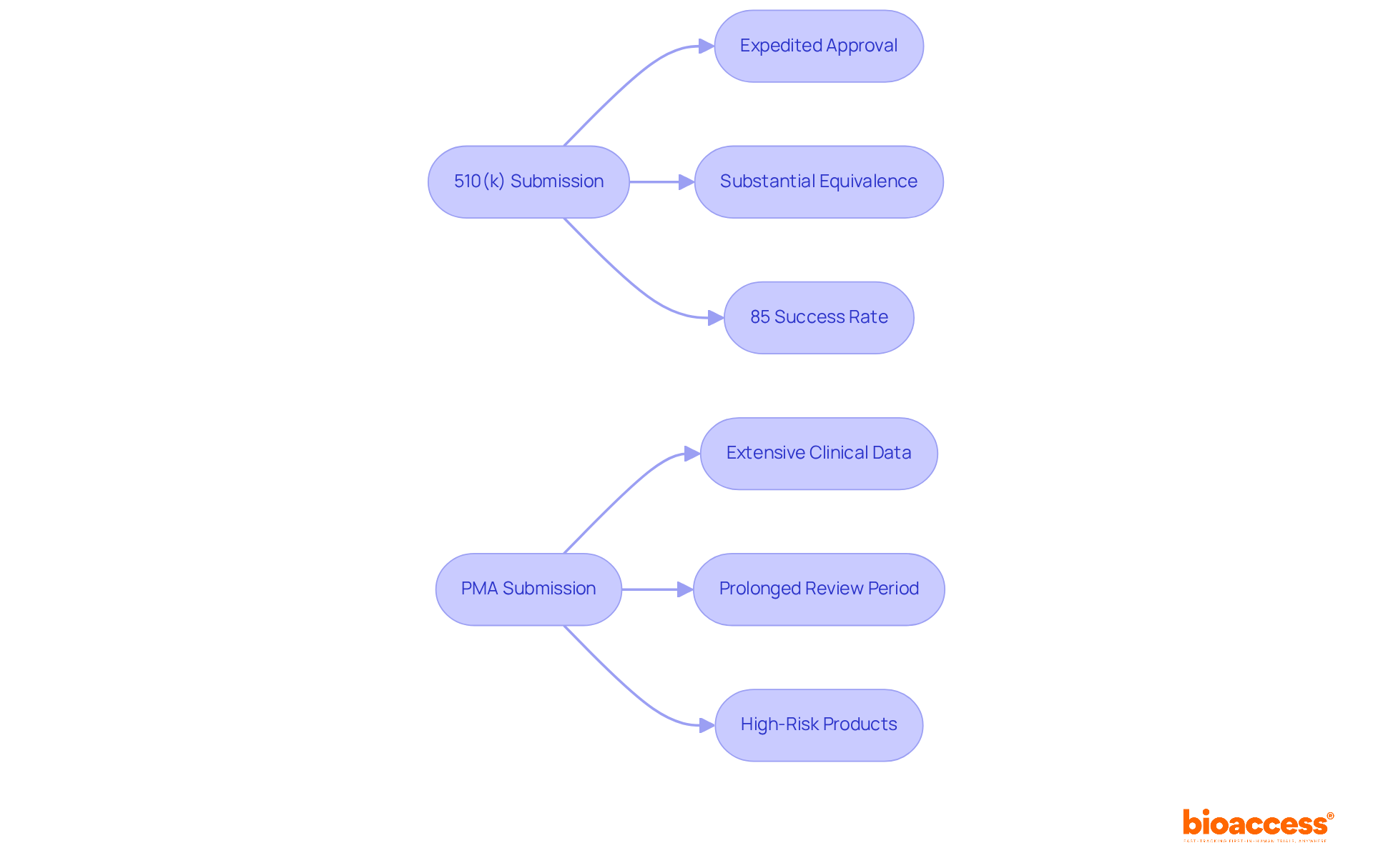 This flowchart outlines the main features of the 510(k) and PMA submission processes. Each branch represents a different path, with key points highlighting their unique requirements and outcomes. Follow the arrows to understand the flow and distinctions.