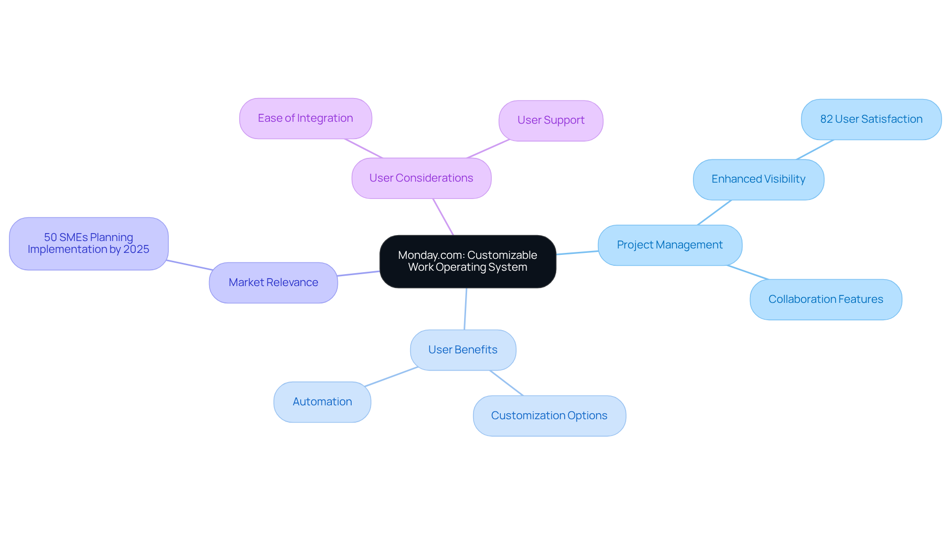 The central node represents Monday.com, while the branches show its key features and benefits. Each branch highlights important aspects, making it easy to understand how the software supports remote teams.