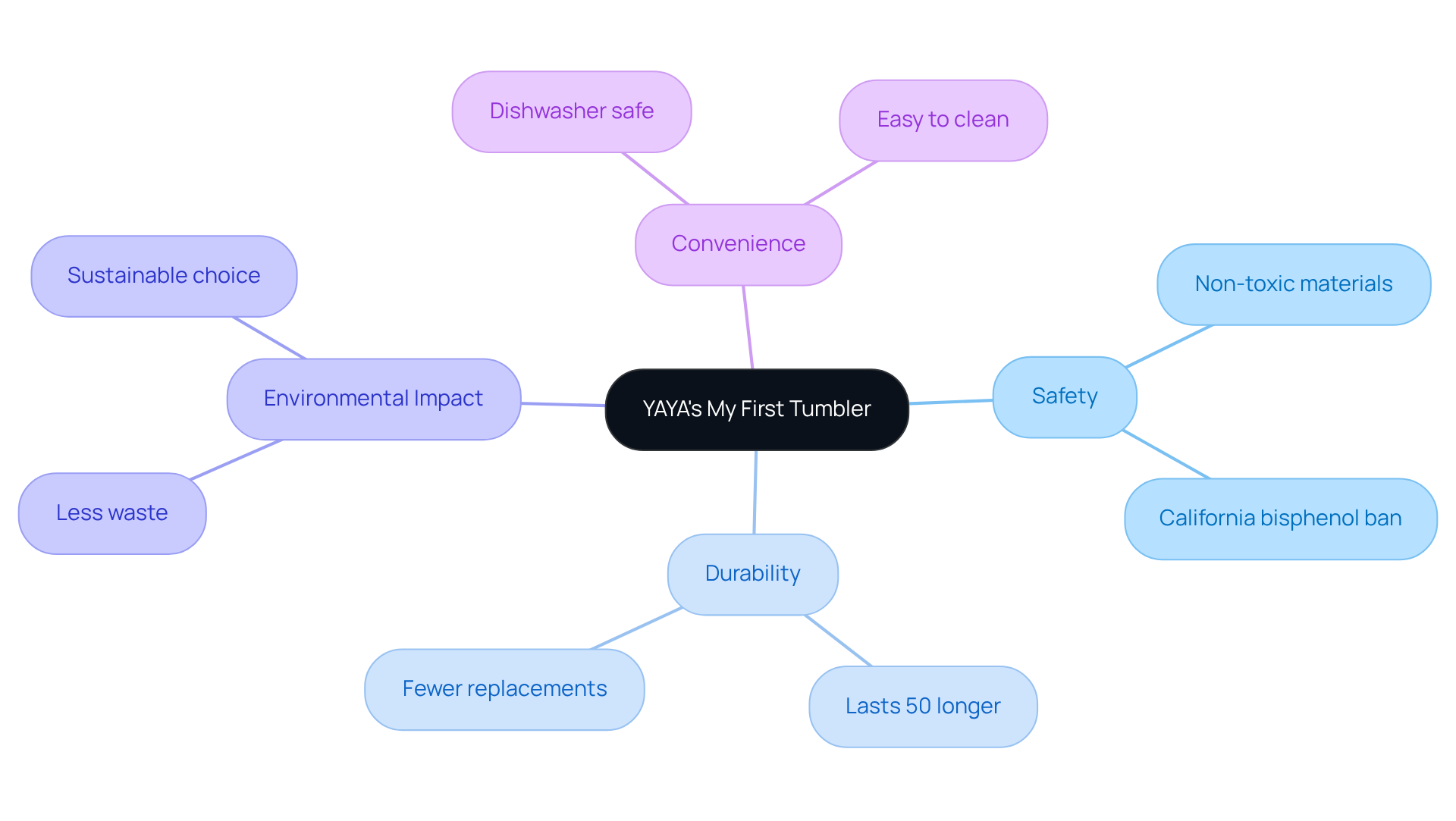 This mindmap shows the key benefits of YAYA's My First Tumbler. Start at the center with the product name, then explore the branches to see how it ensures safety, lasts longer, helps the environment, and offers convenience for parents. This mindmap shows the key benefits of YAYA's My First Tumbler. Start at the center with the product name, then explore the branches to see how it ensures safety, lasts longer, helps the environment, and offers convenience for parents.