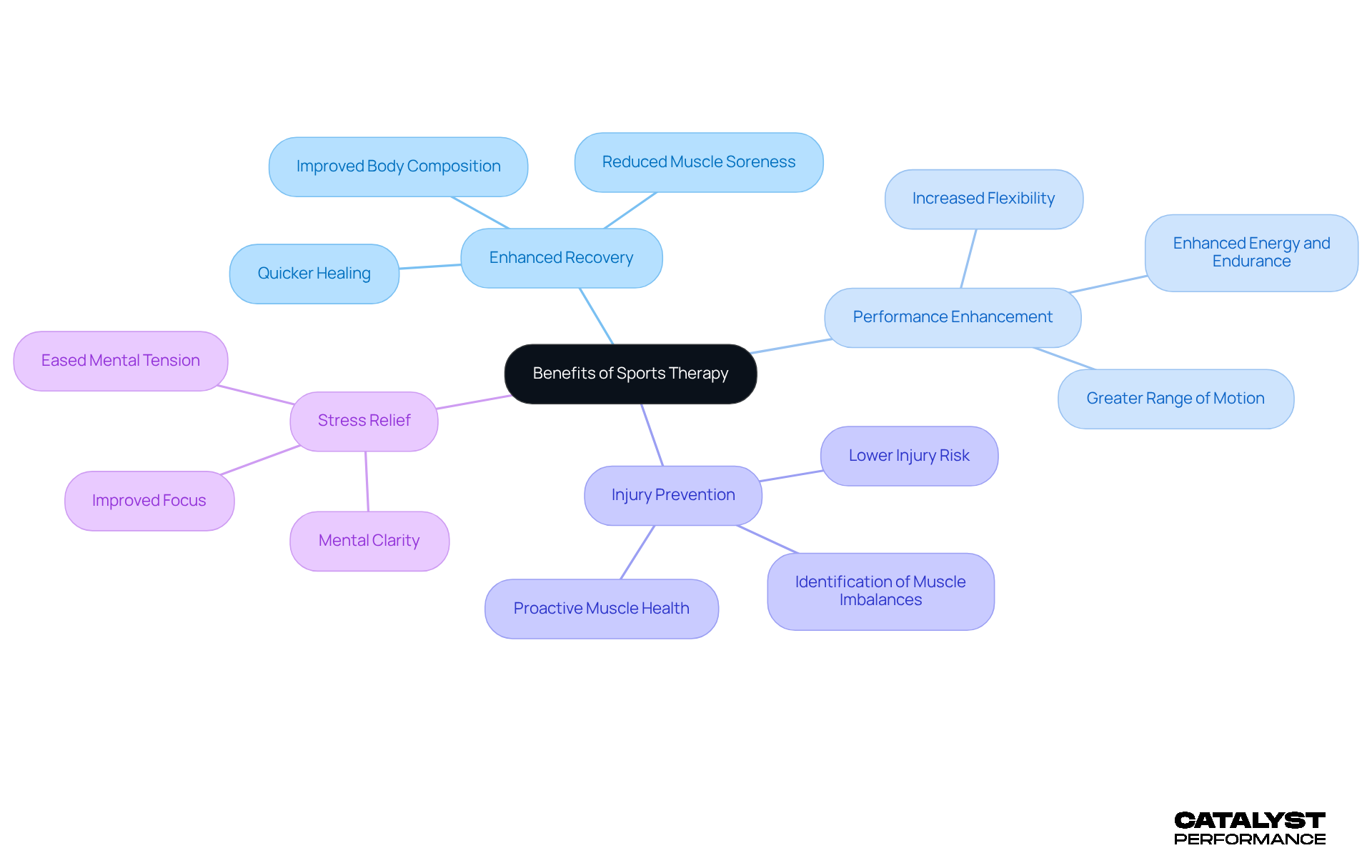 The central node represents the overall benefits of sports therapy, while each branch highlights a specific advantage. The sub-branches provide more detail about how each benefit contributes to athletic performance and overall wellness.