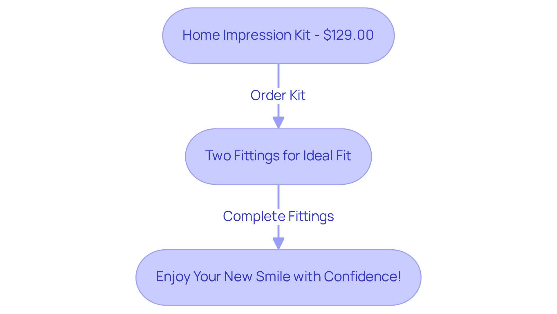 This flowchart outlines the simple journey to getting your click-in dentures. Start with the home kit, proceed to the fittings, and finish with a confident smile!