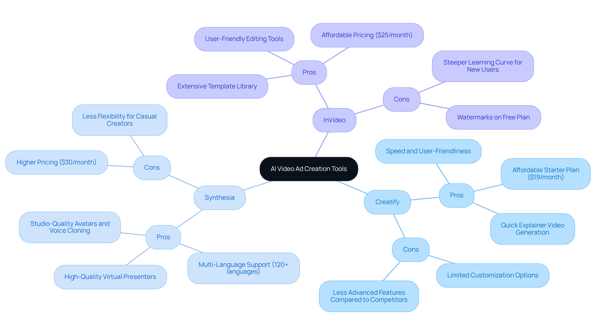 The central node represents the overall topic, while each branch shows a specific tool. Pros and cons are listed under each tool, helping you quickly see what each offers and what challenges it may present. The central node represents the overall topic, while each branch shows a specific tool. Pros and cons are listed under each tool, helping you quickly see what each offers and what challenges it may present.
