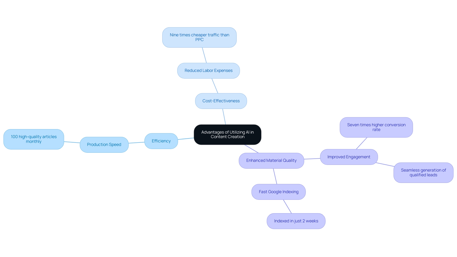 Each branch represents a key advantage of utilizing AI, with sub-branches providing specific examples or statistics related to that advantage.