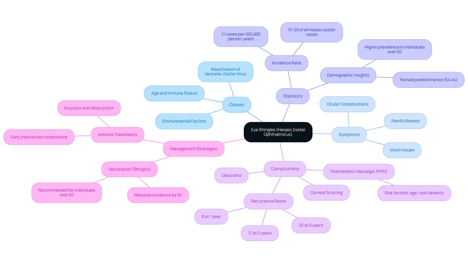 Start at the center with the main topic of eye shingles and follow the branches to explore various related aspects, like symptoms and complications. Each color represents a different area of understanding, helping you see how everything connects.