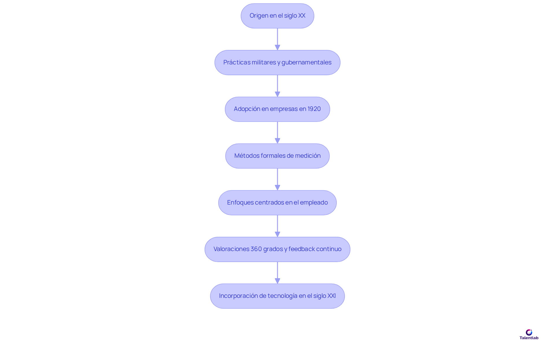 Cada cuadro representa una etapa en la evolución de la evaluación del desempeño. Sigue las flechas para ver cómo ha cambiado a lo largo del tiempo, desde sus inicios hasta las prácticas modernas que priorizan el desarrollo del empleado.