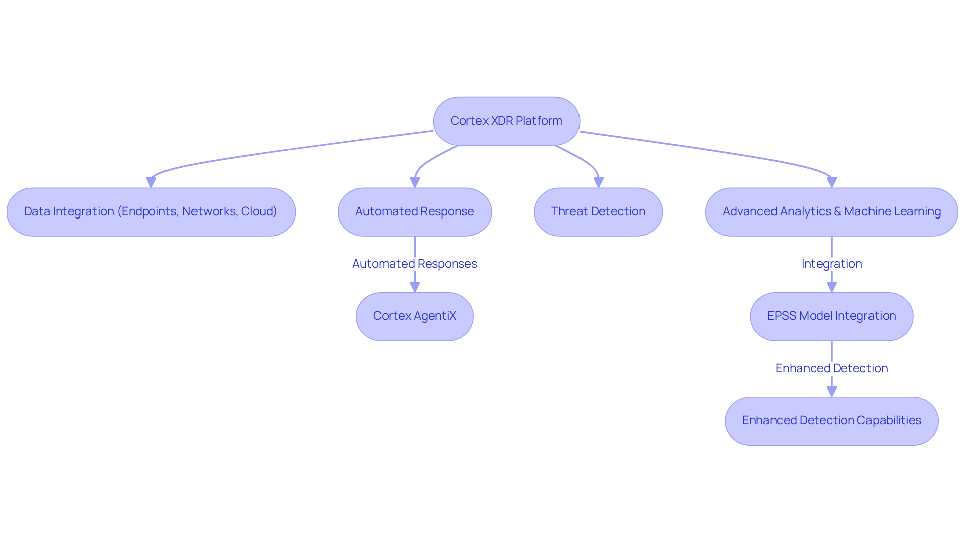 This flowchart shows how Cortex XDR integrates data and uses advanced analytics to detect threats and automate responses. Each box represents a key feature or innovation, and the arrows indicate how they work together to improve cybersecurity.