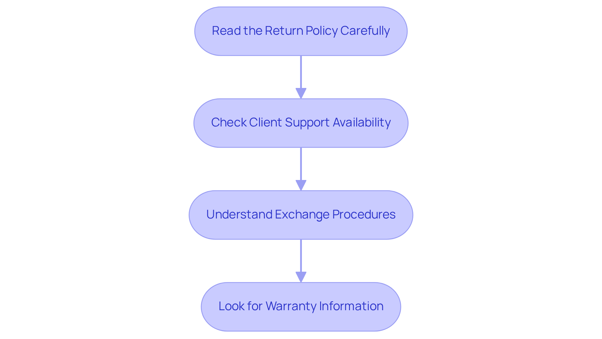 Each box represents a key step in the purchasing process. Follow the arrows to see what to check before finalizing your purchase.