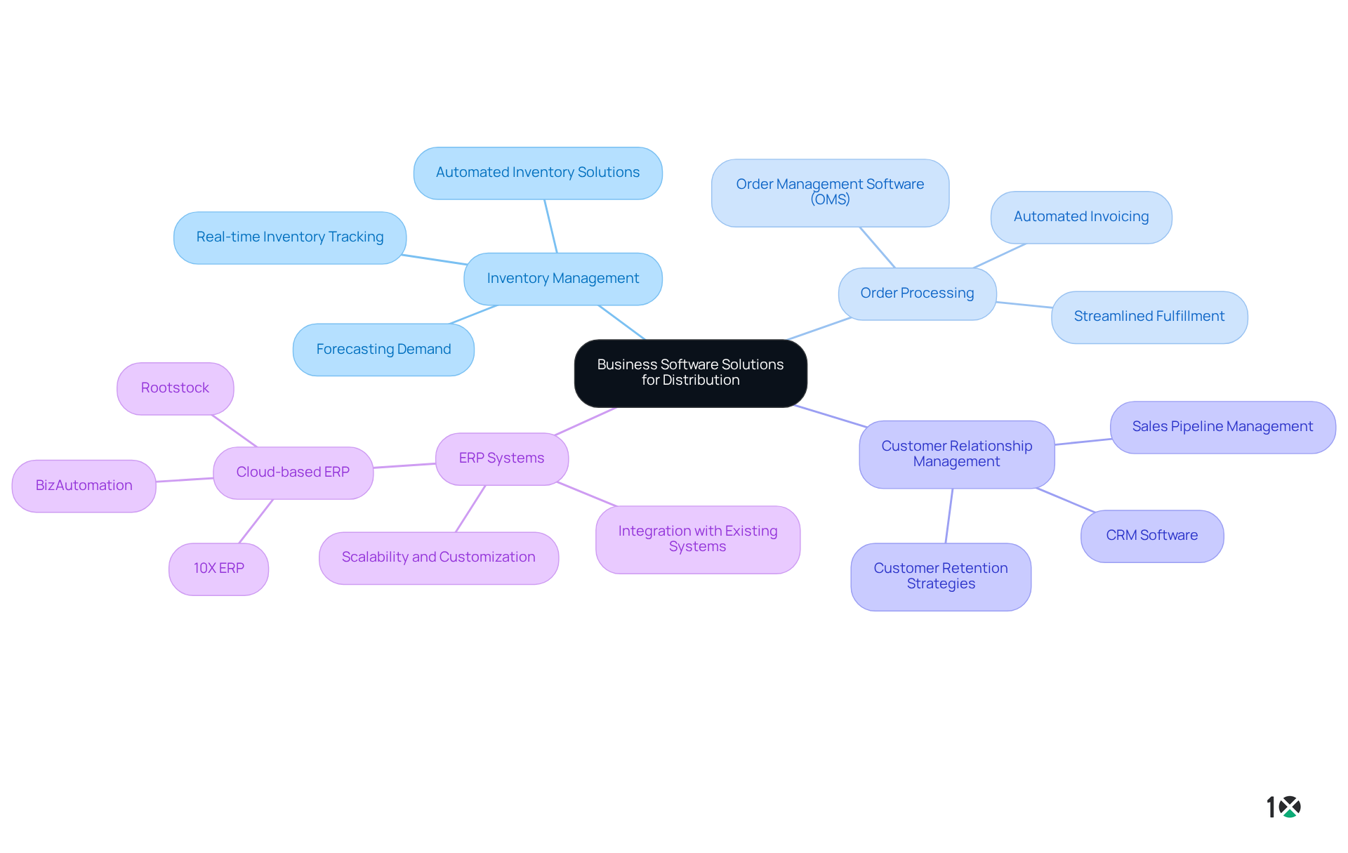 The central node represents the overall topic, while the branches show specific areas of focus. Each color-coded branch helps you quickly identify different functionalities and how they contribute to distribution operations. The central node represents the overall topic, while the branches show specific areas of focus. Each color-coded branch helps you quickly identify different functionalities and how they contribute to distribution operations.