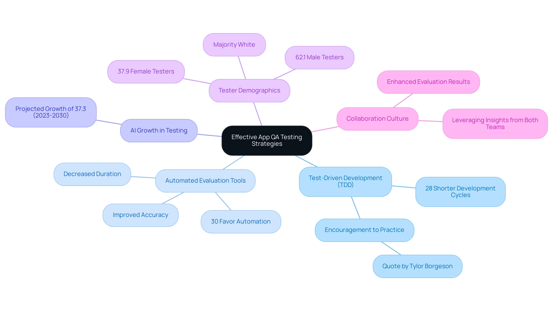 The central node represents the overall topic, with branches indicating different strategies and their key statistics or insights.