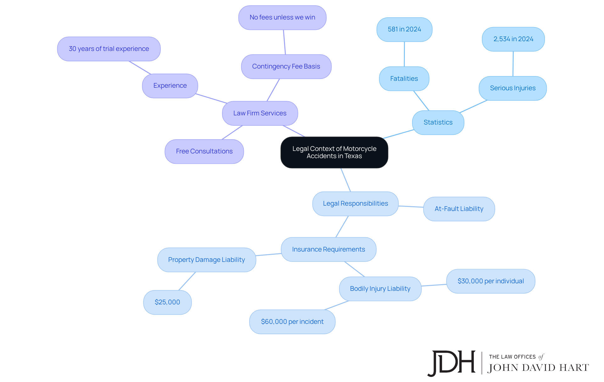 This mindmap helps you navigate the complex legal landscape of motorcycle accidents in Texas. Start at the center to see the main topic, then follow the branches to explore statistics, legal responsibilities, and the services offered by The Law Offices of John David Hart.