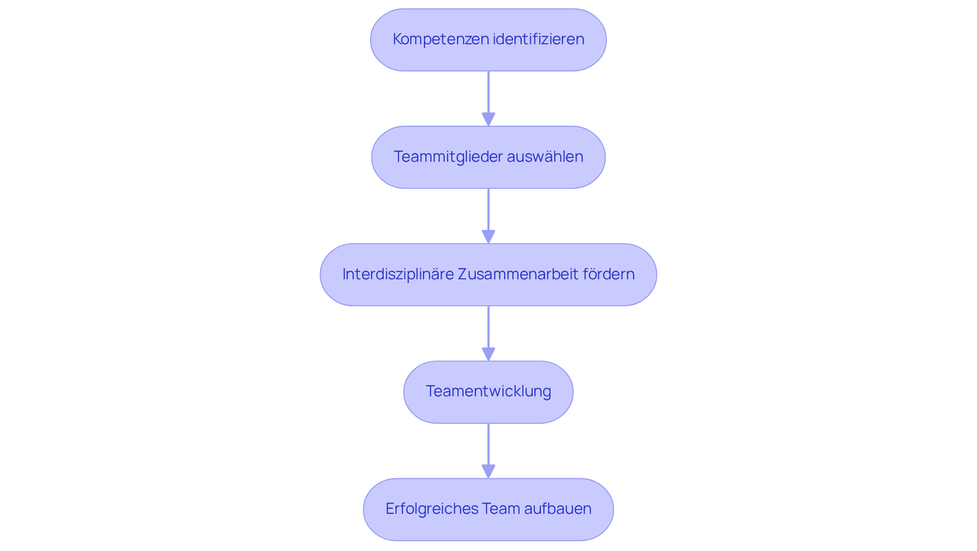 Jeder Schritt zeigt, was zu tun ist, um ein effektives Team zu bilden. Folgen Sie den Pfeilen, um zu sehen, wie die Schritte miteinander verbunden sind und in welcher Reihenfolge sie durchgeführt werden sollten.