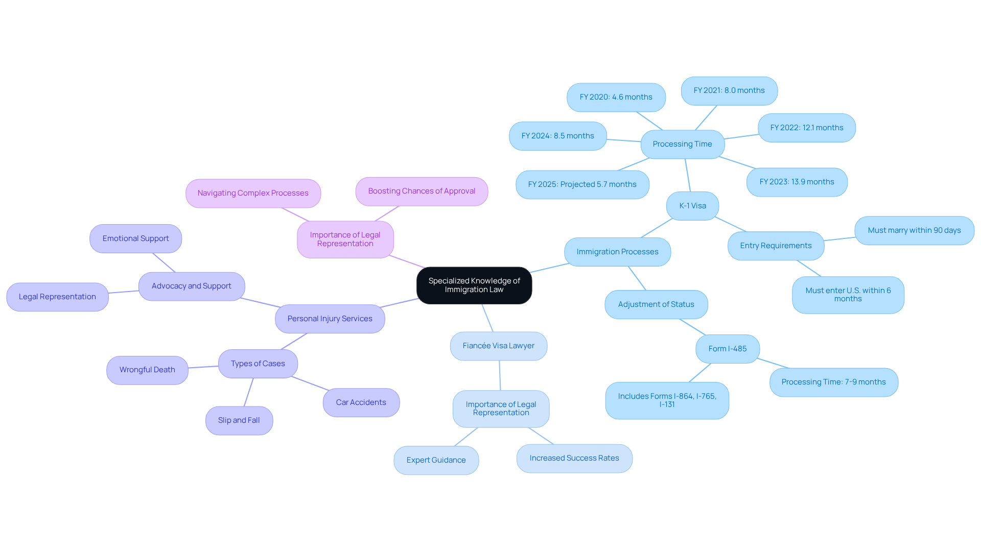 10 Reasons to Choose a Fiancee Visa Lawyer at Vasquez Law Firm