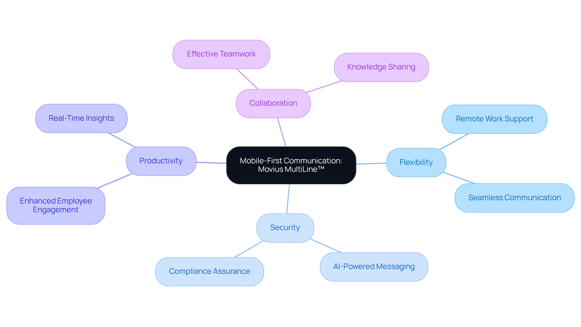 At the center is the core platform concept, with branches illustrating key aspects like flexibility and security. Each branch shows how these features contribute to effective team communication. At the center is the core platform concept, with branches illustrating key aspects like flexibility and security. Each branch shows how these features contribute to effective team communication.