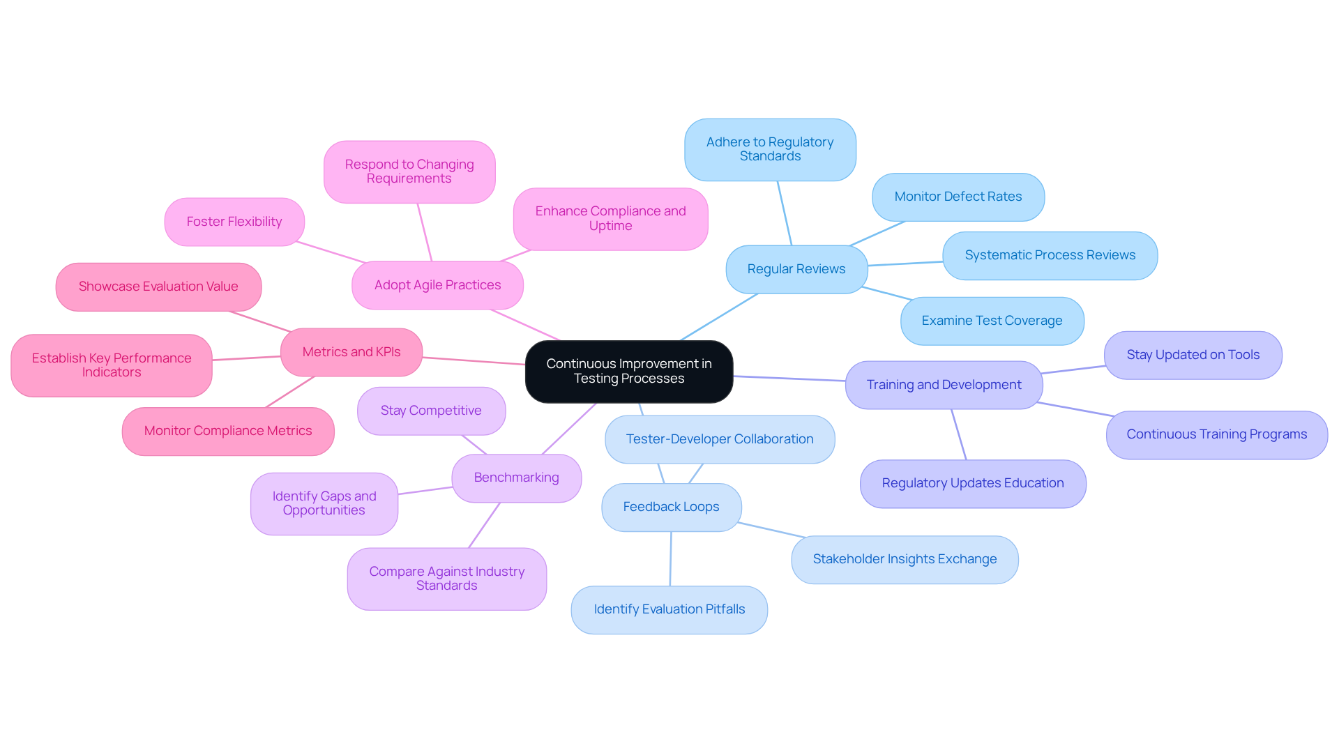 The central node represents the overall goal of continuous improvement. Each branch shows a key strategy, and the sub-branches provide specific actions or insights related to that strategy. This layout helps you see how each part contributes to enhancing testing processes. The central node represents the overall goal of continuous improvement. Each branch shows a key strategy, and the sub-branches provide specific actions or insights related to that strategy. This layout helps you see how each part contributes to enhancing testing processes.