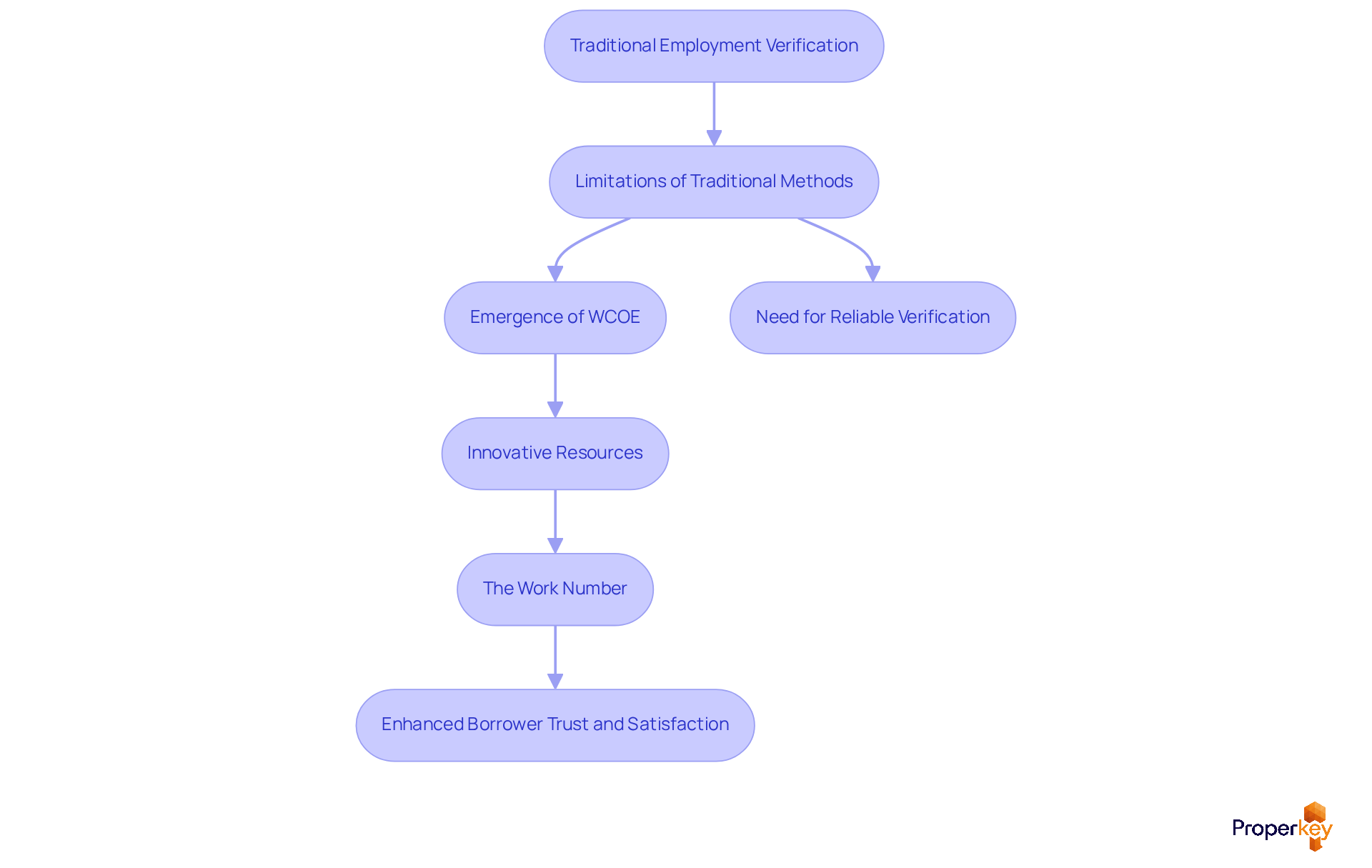 This flowchart shows how employment verification methods have changed over time. Start at the top with traditional methods, then follow the arrows to see how limitations led to the development of WCOE and innovative resources, ultimately improving trust and satisfaction in the mortgage process.