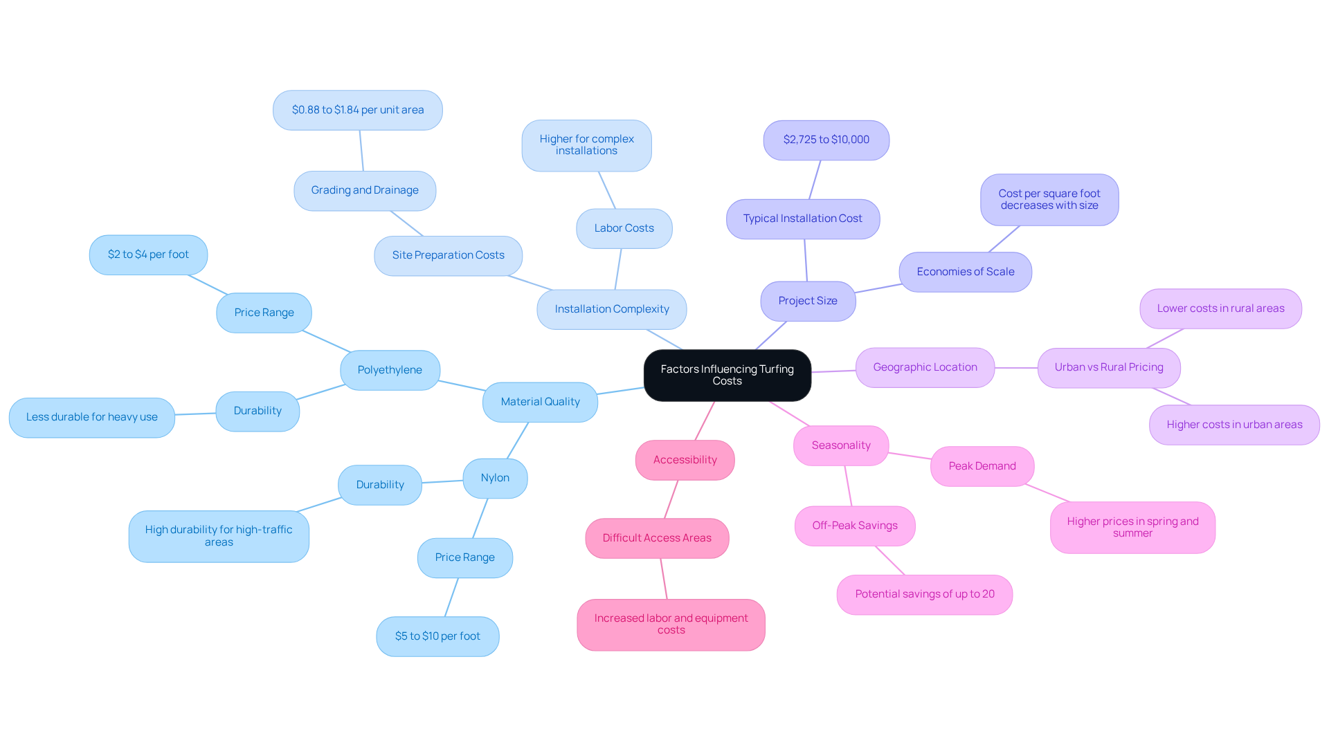 The center shows the main topic, and each branch represents a key factor affecting turfing costs. Follow the branches to explore details about each factor, such as pricing and considerations for homeowners. The center shows the main topic, and each branch represents a key factor affecting turfing costs. Follow the branches to explore details about each factor, such as pricing and considerations for homeowners.