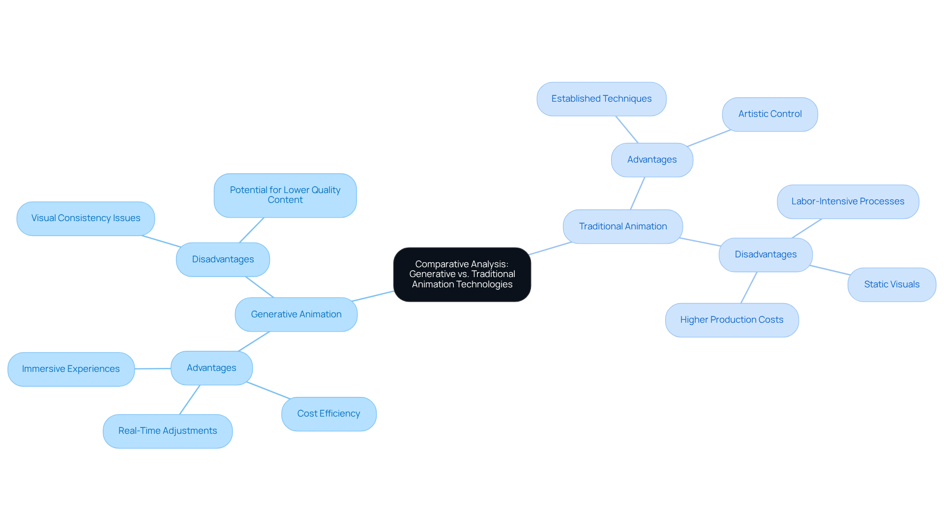 The central node represents the overall topic, while the branches show the key points of comparison. Each color-coded section helps you quickly identify the pros and cons of generative and traditional animation technologies. The central node represents the overall topic, while the branches show the key points of comparison. Each color-coded section helps you quickly identify the pros and cons of generative and traditional animation technologies.