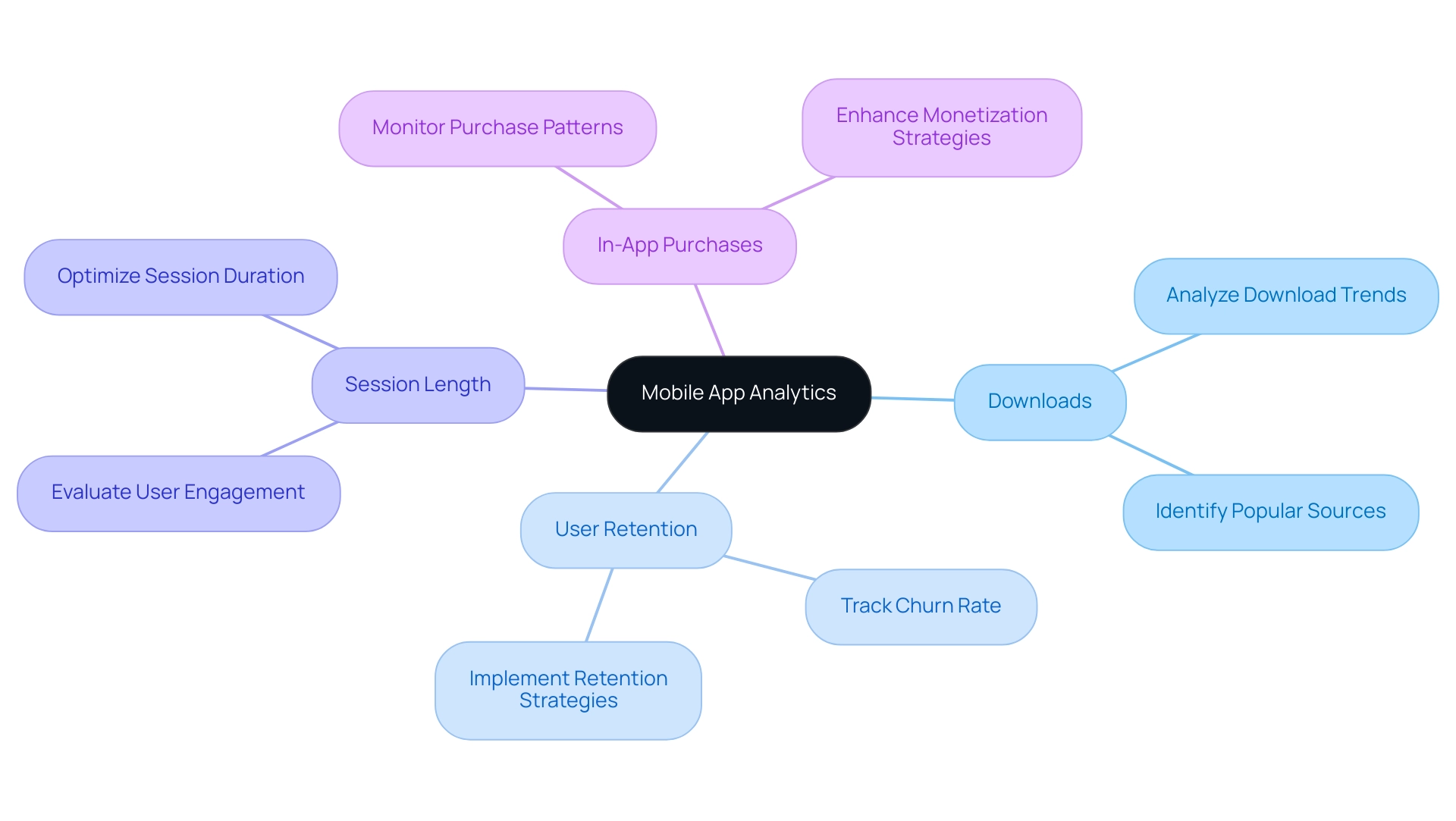 The central node represents mobile app analytics, with branches illustrating key metrics that inform app performance and user engagement.