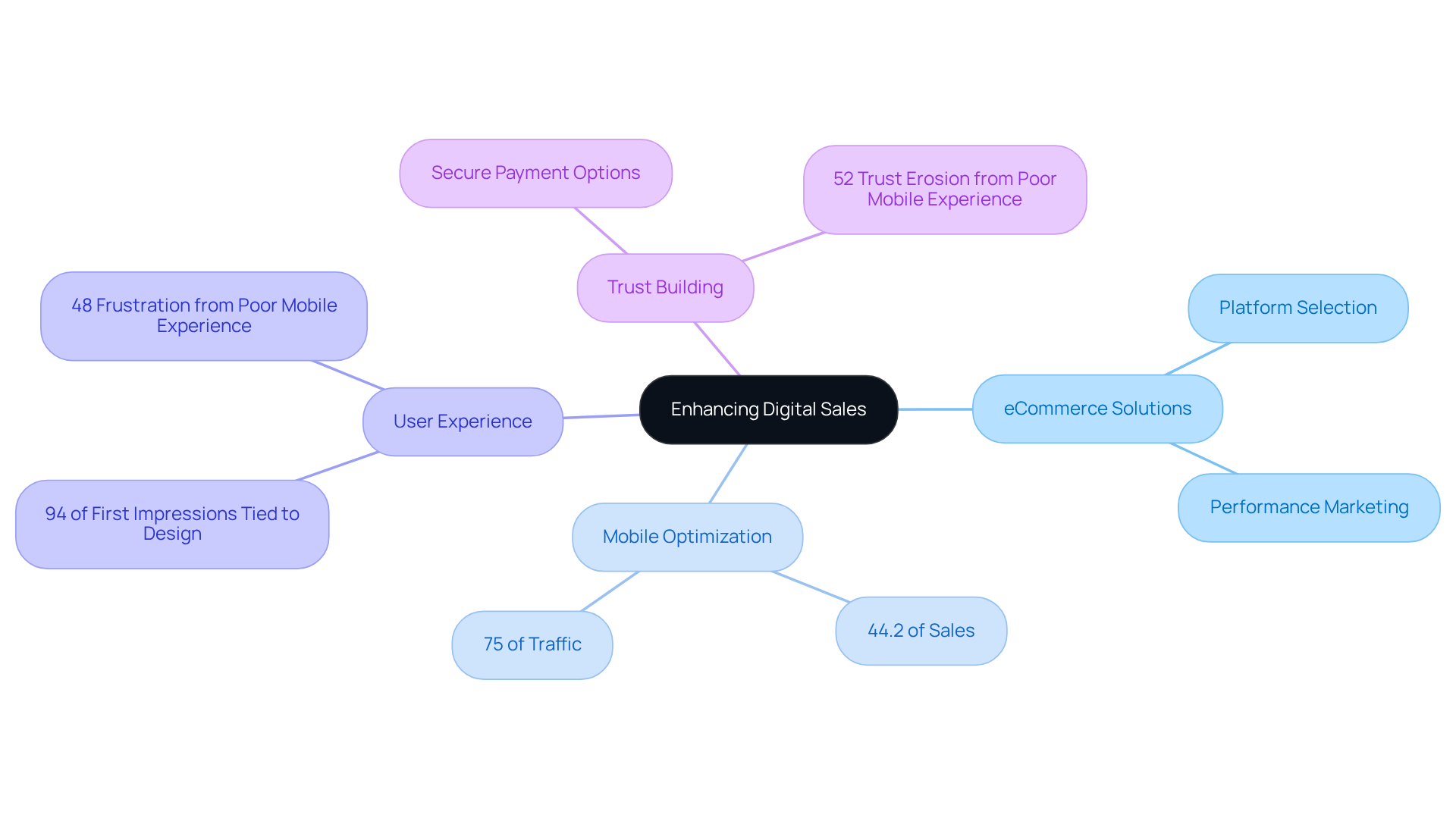 The central node represents the main goal of enhancing digital sales. Each branch highlights a key area of focus, with sub-branches providing supporting statistics and insights. This visual helps you understand how different elements work together to improve your eCommerce strategy. The central node represents the main goal of enhancing digital sales. Each branch highlights a key area of focus, with sub-branches providing supporting statistics and insights. This visual helps you understand how different elements work together to improve your eCommerce strategy.