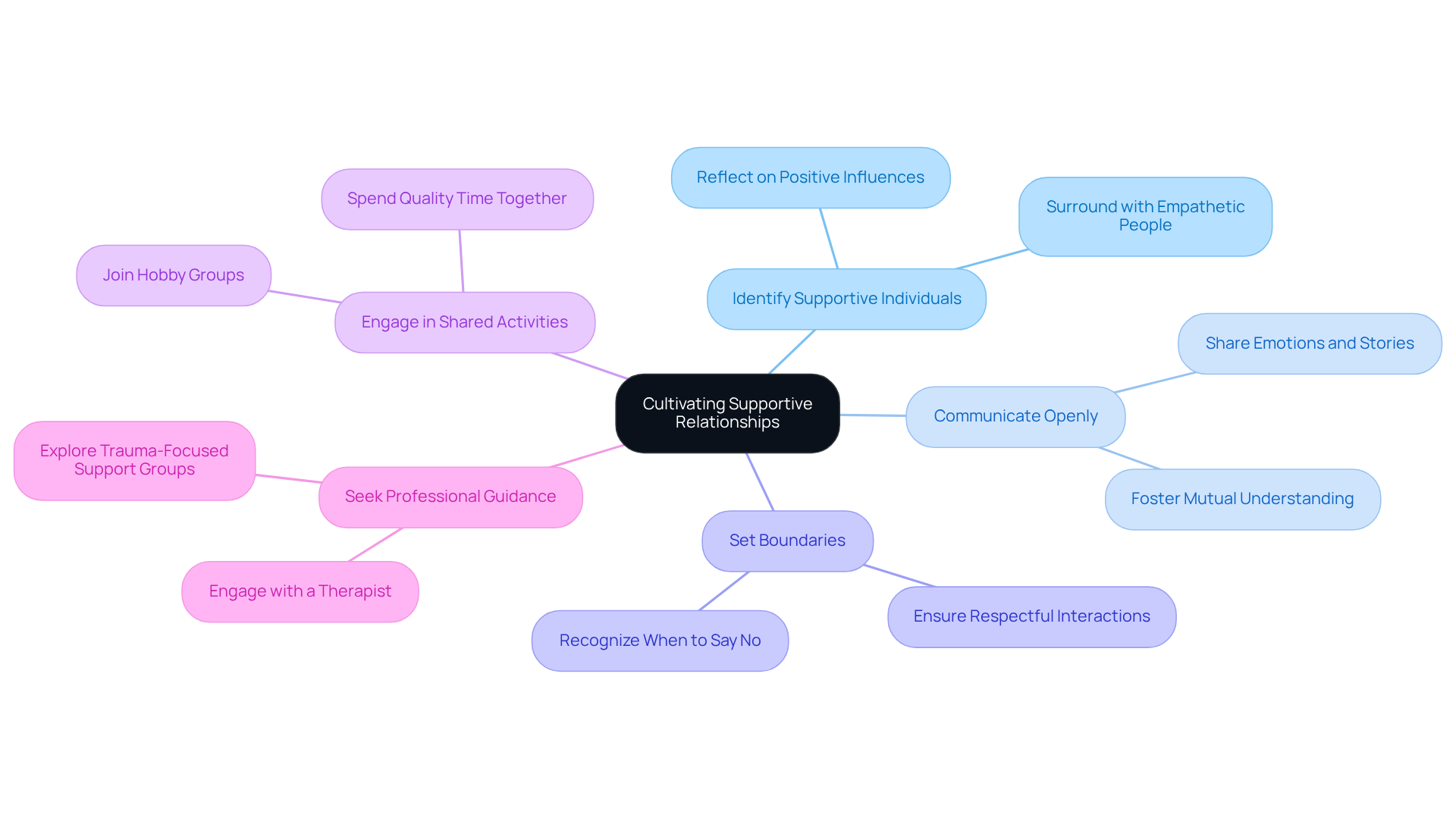 The central node represents the main theme of supportive relationships. Each branch shows a strategy to enhance these connections, helping you visualize how to approach your healing journey.