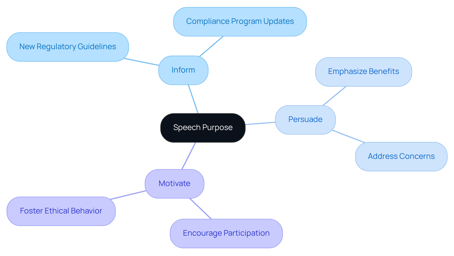 The center shows the main goal of your speech, and the branches illustrate different types of purposes and how to structure your content around them. The center shows the main goal of your speech, and the branches illustrate different types of purposes and how to structure your content around them.