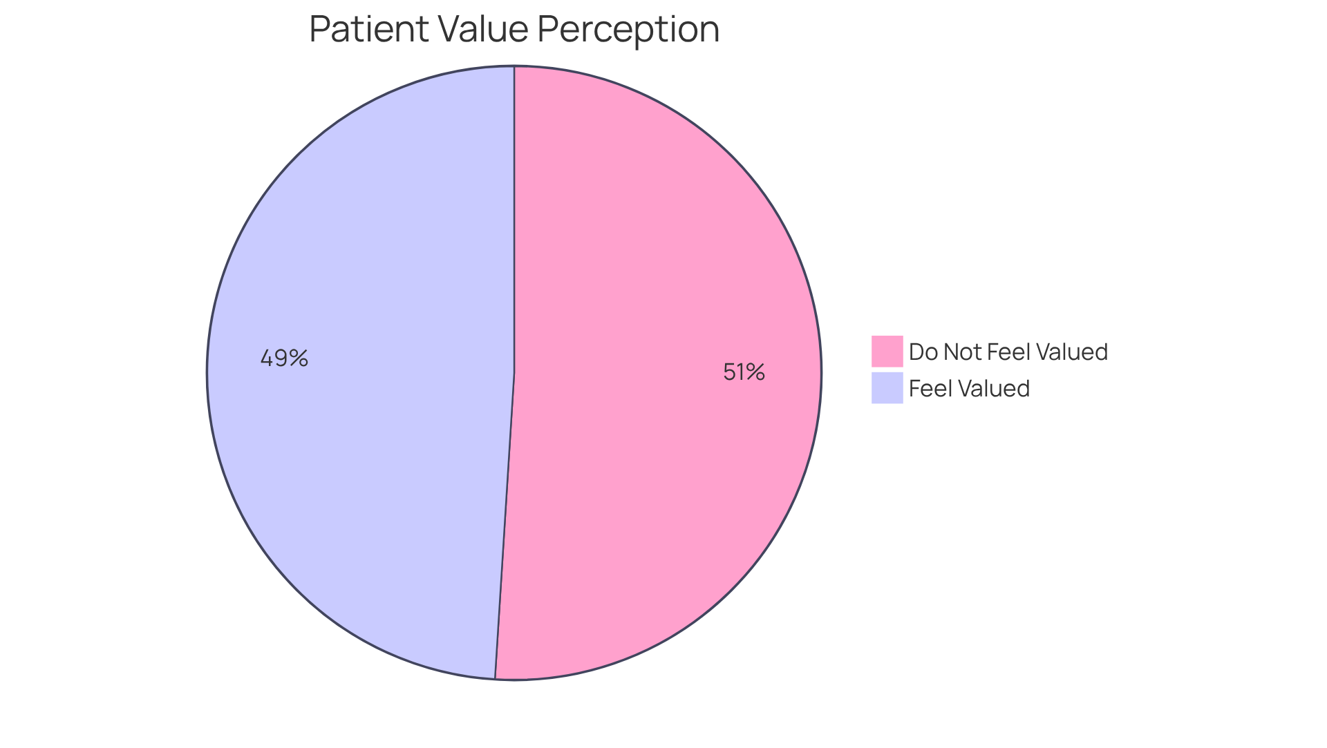 This chart shows how many people feel valued when their care providers personalize communications. The larger slice represents those who feel valued, highlighting the importance of personalization in enhancing customer experience.