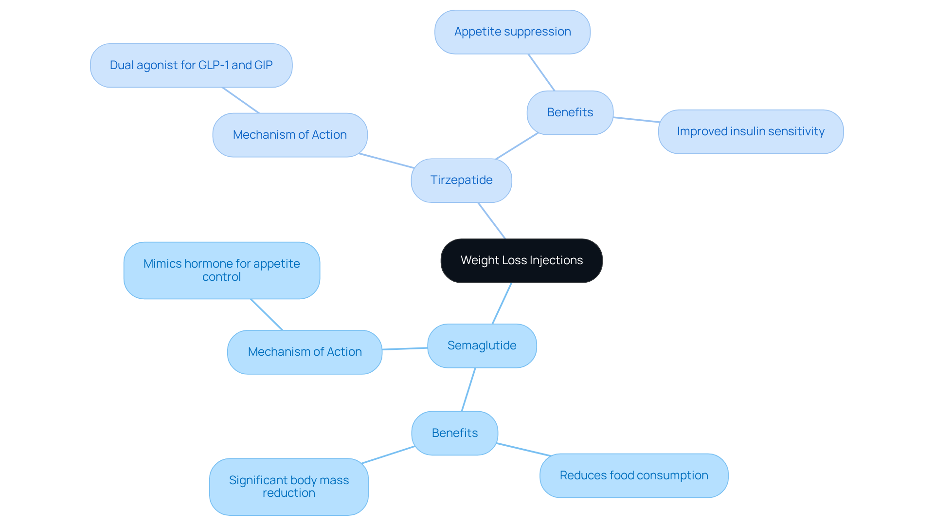 This mindmap starts with the main topic of weight loss injections at the center. From there, you can explore two key types: Semaglutide and Tirzepatide. Each type has its own unique features and benefits, which are detailed in the branches. This visual helps you see how these injections work and what advantages they offer for weight management.