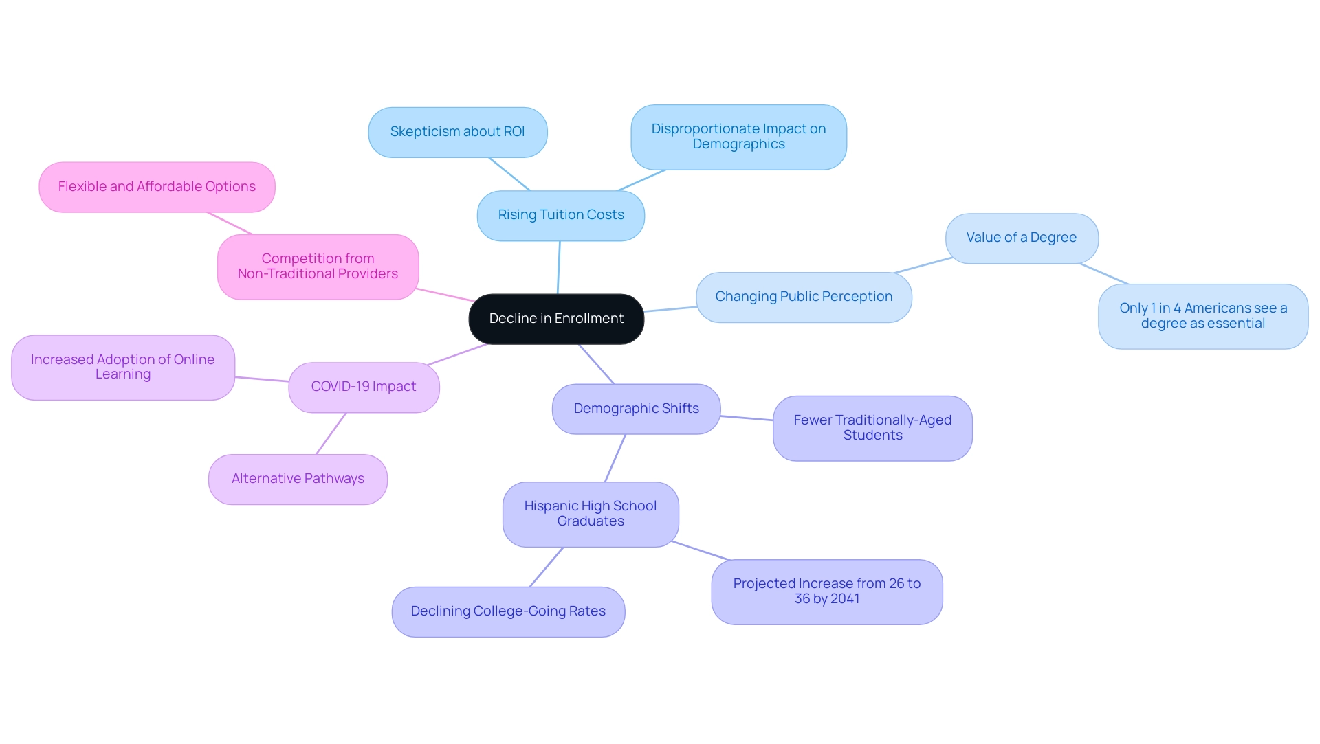 Central node represents the decline in enrollment; branches represent primary factors; sub-branches detail specific points; colors distinguish different themes.
