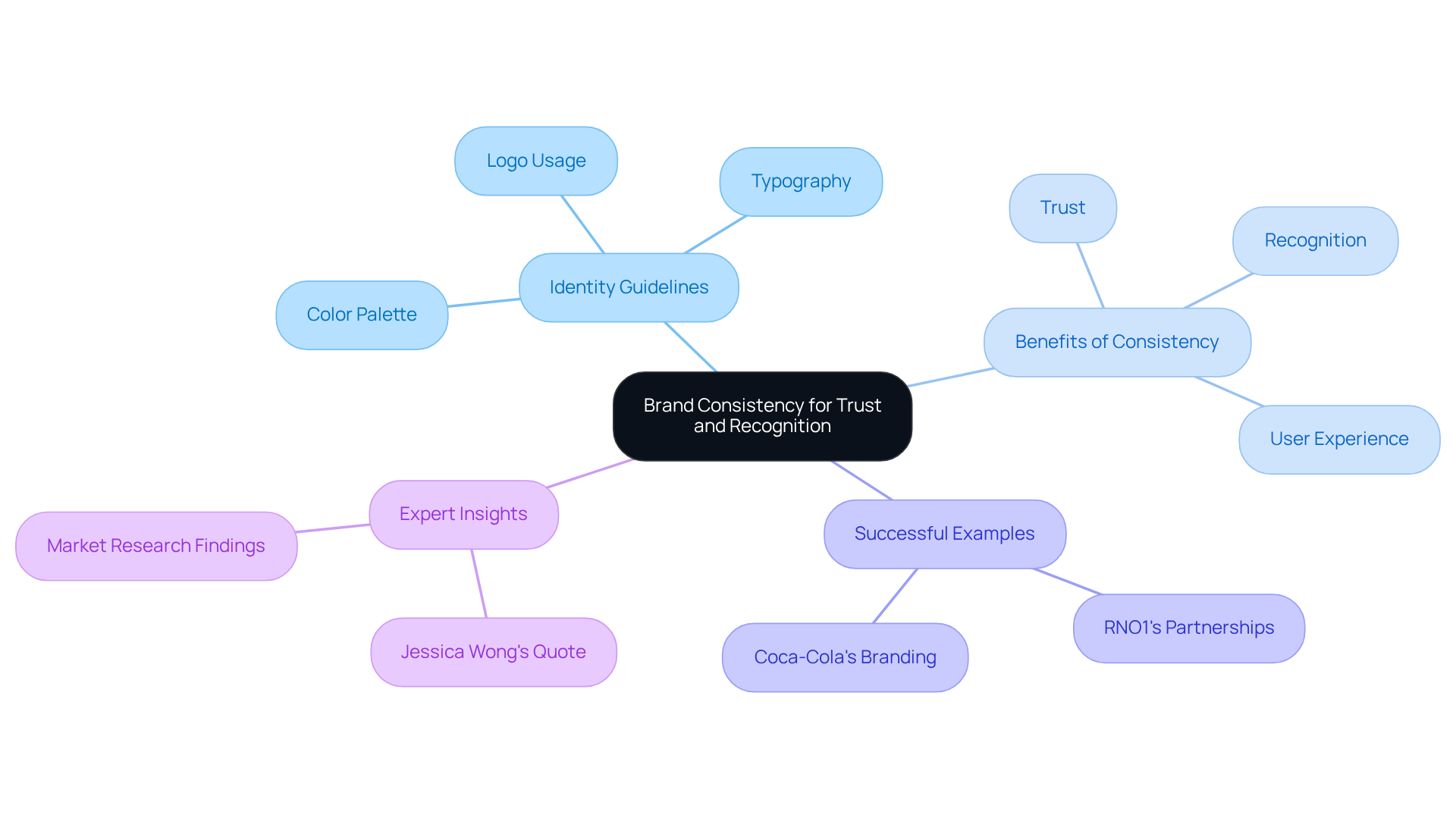 The central node represents the core theme of brand consistency, while the branches show different aspects like guidelines and benefits. Each color-coded branch helps you understand how these elements connect and contribute to building trust.