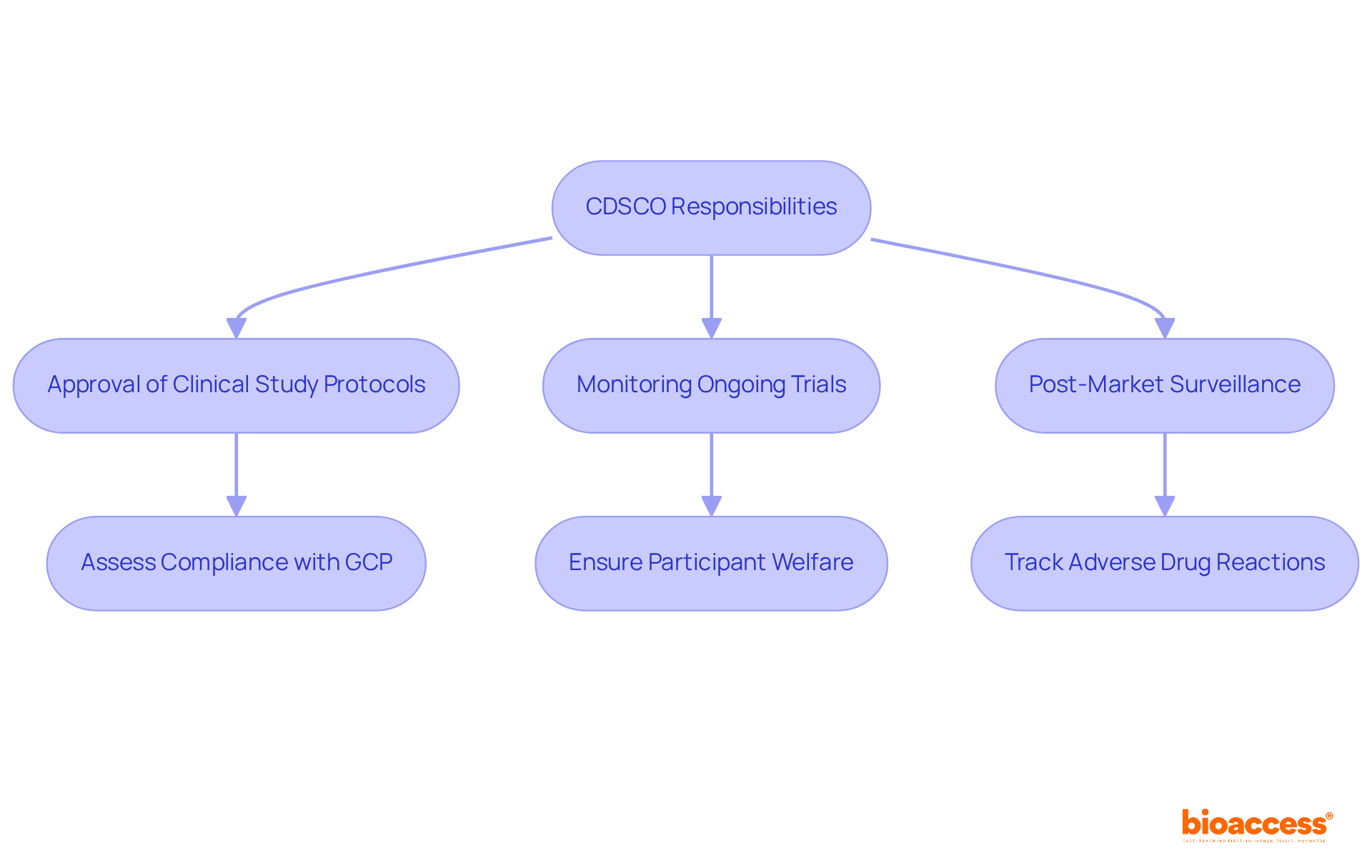 This flowchart outlines the key responsibilities of the CDSCO. Each box represents a specific duty, and the arrows show how these duties connect to ensure ethical and safe clinical research practices.