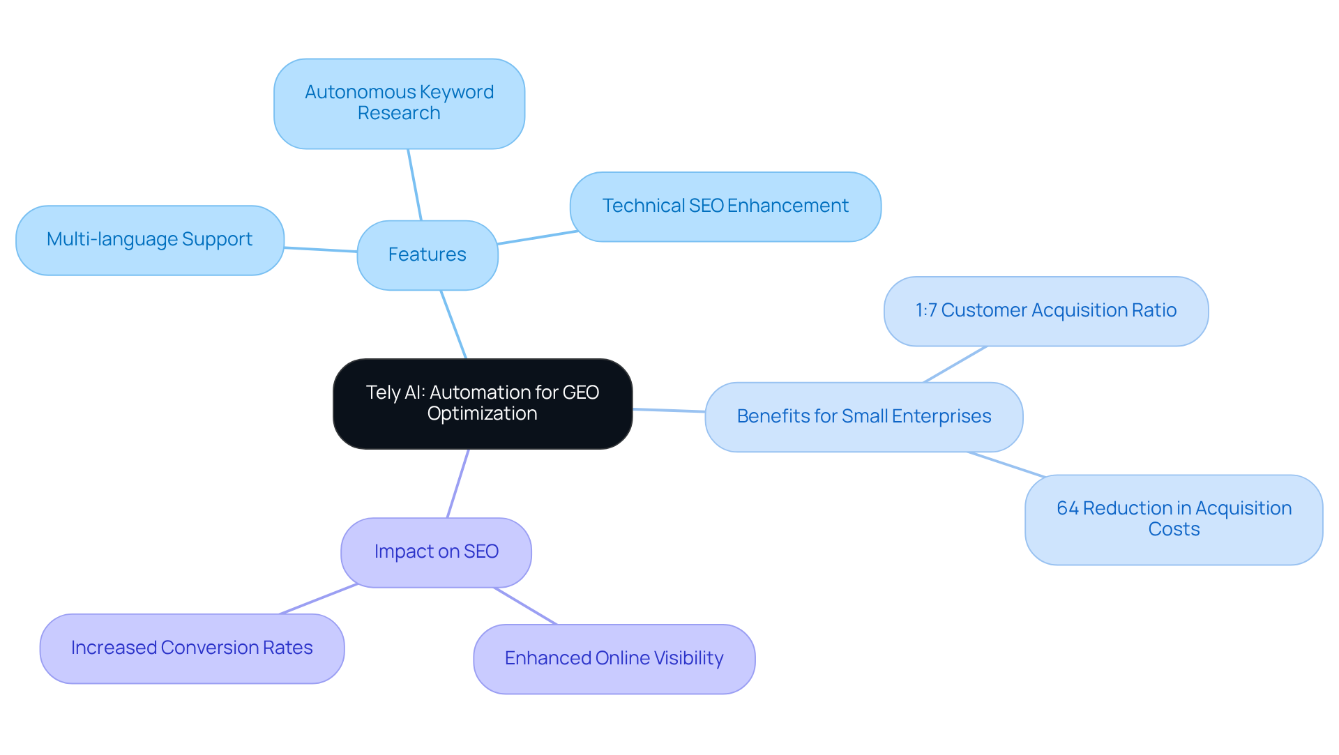 At the center, you'll find Tely AI's core purpose. Branches represent its features and benefits, showing how they connect to the overall goal of enhancing marketing through automation.