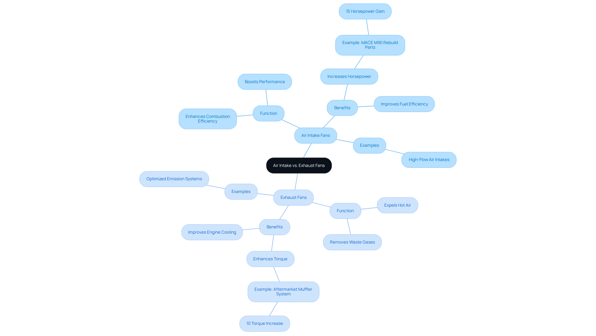 This mindmap shows the differences between air intake and exhaust fans. The central idea is surrounded by branches that explain their functions, benefits, and real-world examples. Follow the branches to see how each system contributes to engine performance and what to consider for your vehicle. This mindmap shows the differences between air intake and exhaust fans. The central idea is surrounded by branches that explain their functions, benefits, and real-world examples. Follow the branches to see how each system contributes to engine performance and what to consider for your vehicle.