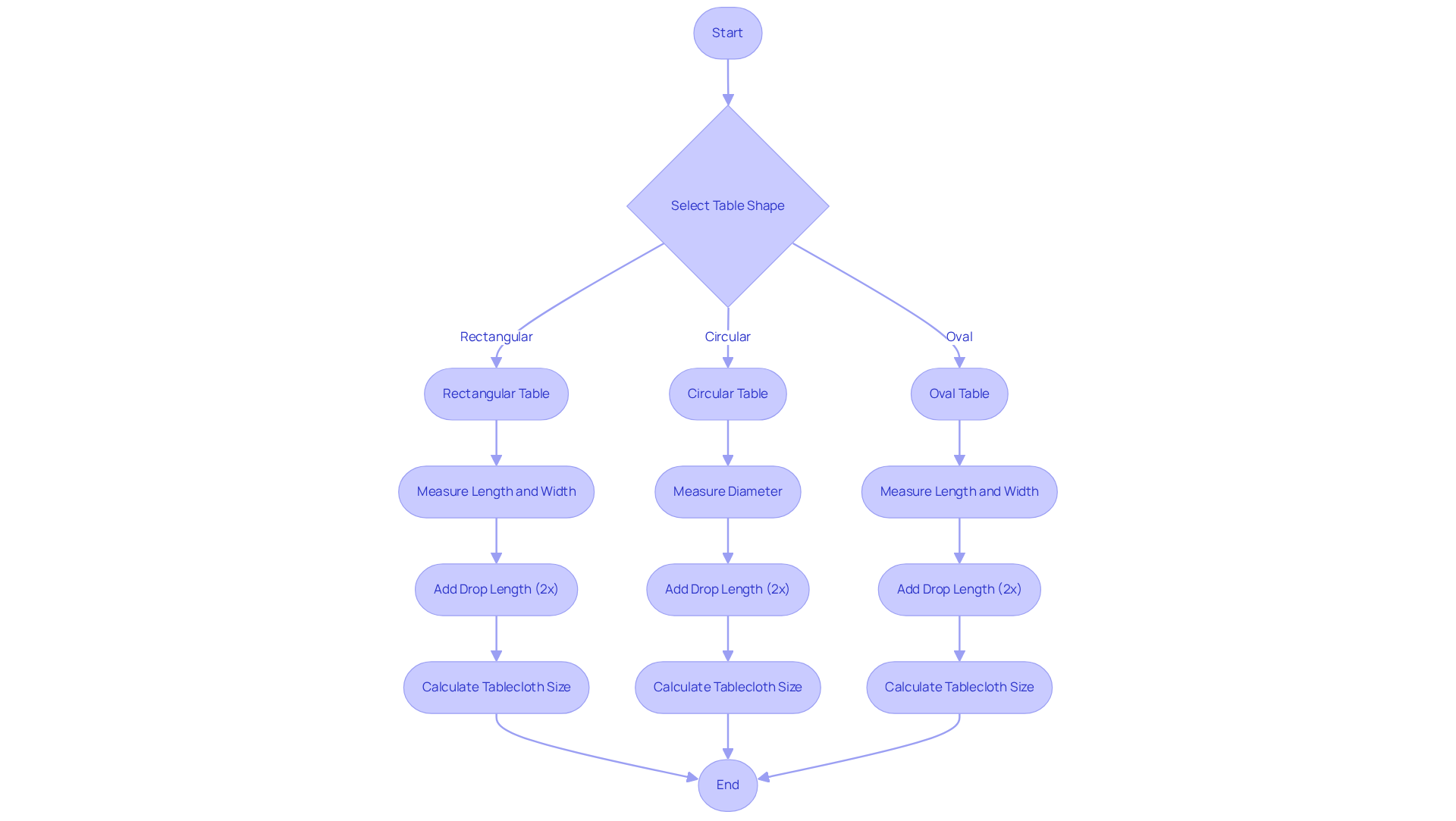 Follow the arrows to see how to measure each type of table. Each box contains a step in the process, guiding you through the measurements needed for a perfect tablecloth fit. Follow the arrows to see how to measure each type of table. Each box contains a step in the process, guiding you through the measurements needed for a perfect tablecloth fit.