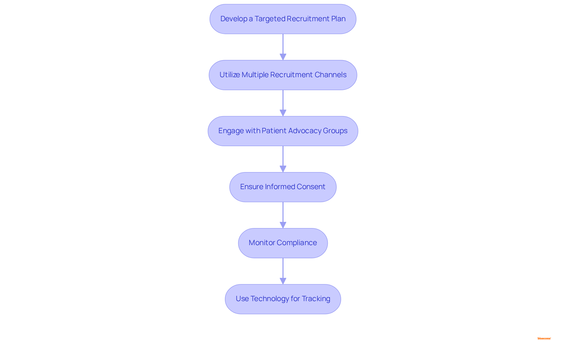 Each box represents a key step in the recruitment and compliance process. Follow the arrows to see how each step builds on the previous one, guiding clinical study managers towards successful implementation.