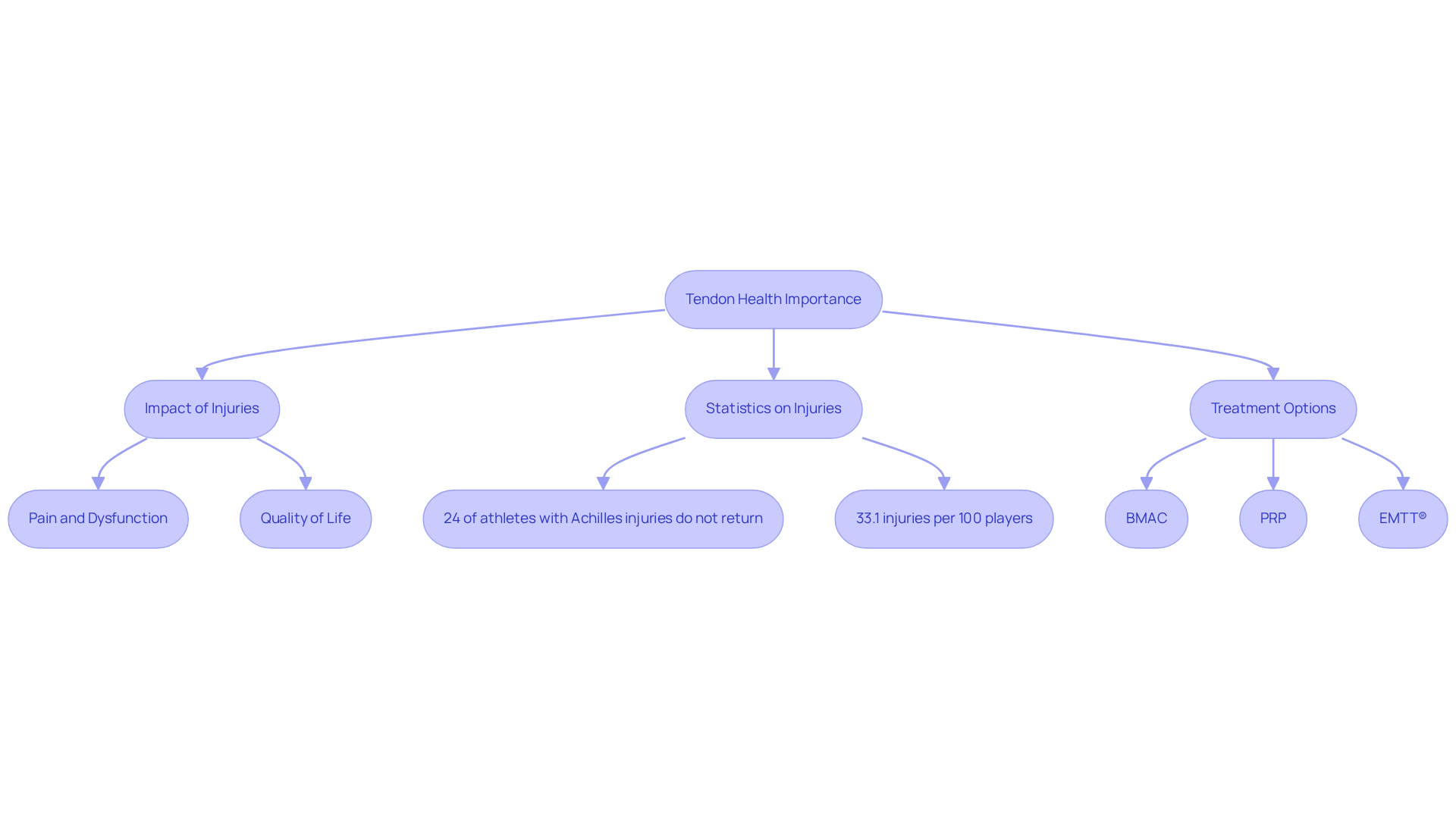 This flowchart illustrates the critical relationship between tendon health and athletic performance. Start at the top with the importance of tendon health, then follow the arrows to see how injuries affect athletes and what treatment options are available to help them recover. This flowchart illustrates the critical relationship between tendon health and athletic performance. Start at the top with the importance of tendon health, then follow the arrows to see how injuries affect athletes and what treatment options are available to help them recover.