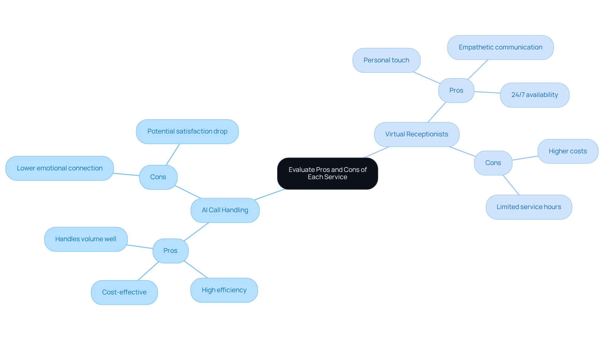 This mindmap shows the advantages and disadvantages of using AI call handling and virtual receptionists. Each branch represents a key point, helping you understand how each option stacks up against the other.
