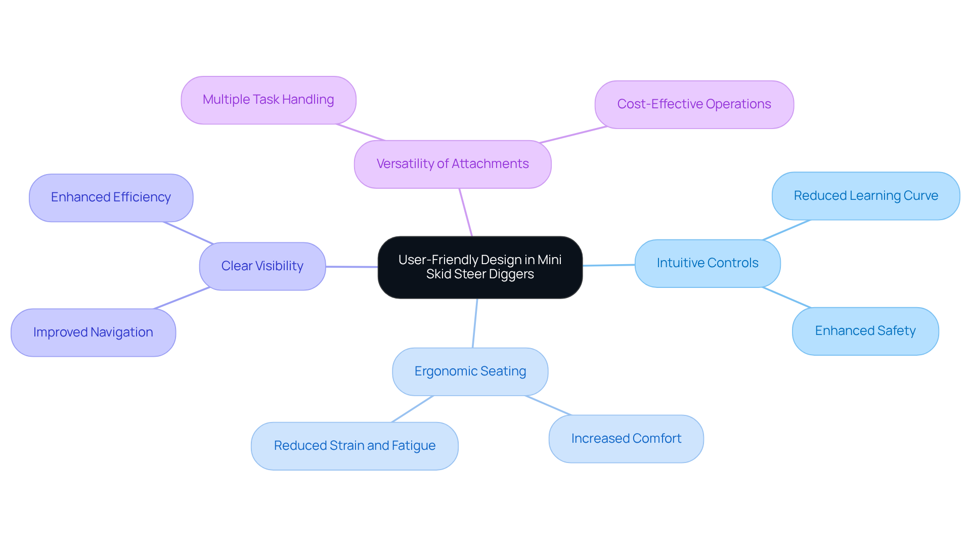 The center represents the main idea of user-friendly design, while the branches show specific features and their positive impacts on operations. Follow the branches to see how each feature contributes to a better working experience.