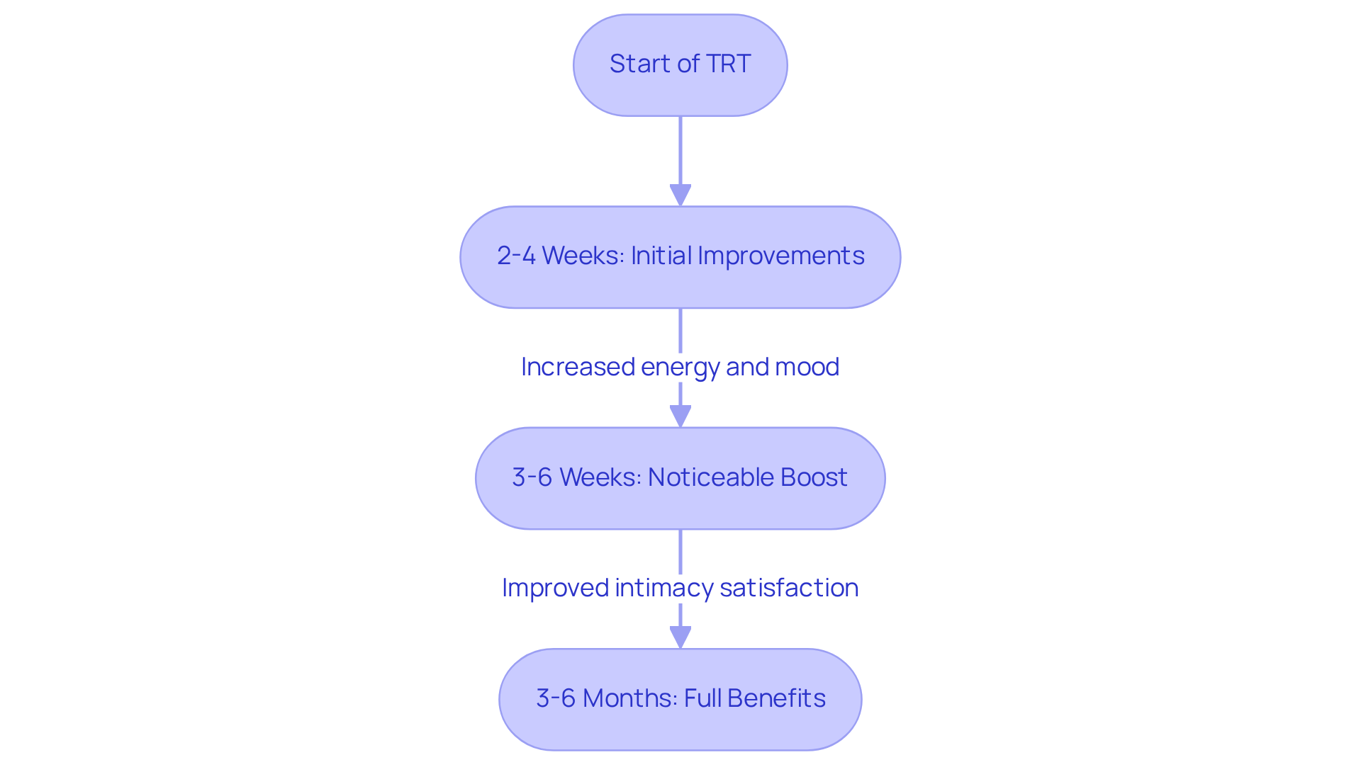 This flowchart shows how libido changes over time during testosterone replacement therapy. Each box represents a key milestone, and the arrows indicate the progression of improvements you can expect as you continue your treatment.