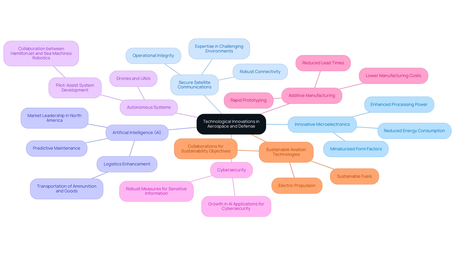 Each branch represents a key innovation area, color-coded for clarity, with sub-branches providing additional insights.