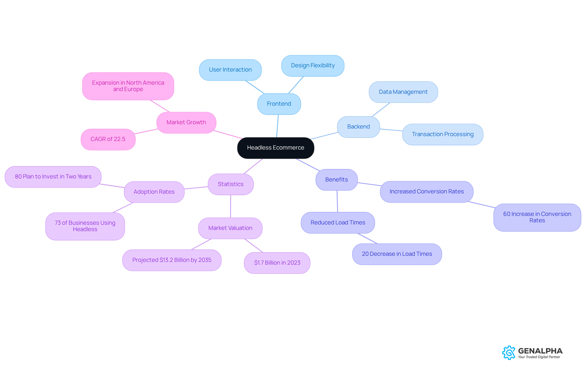 The central node represents the main idea of headless ecommerce. Each branch shows related concepts and benefits, helping you understand how they connect and contribute to the overall model.