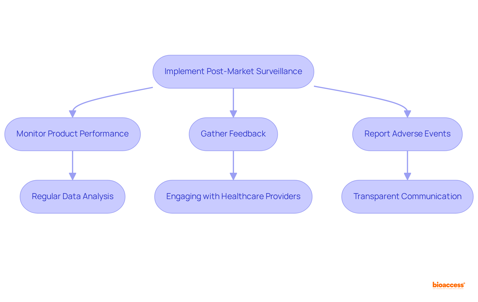 Follow the arrows to see the steps involved in monitoring products after they hit the market. Each step leads to best practices that help ensure product safety and compliance.