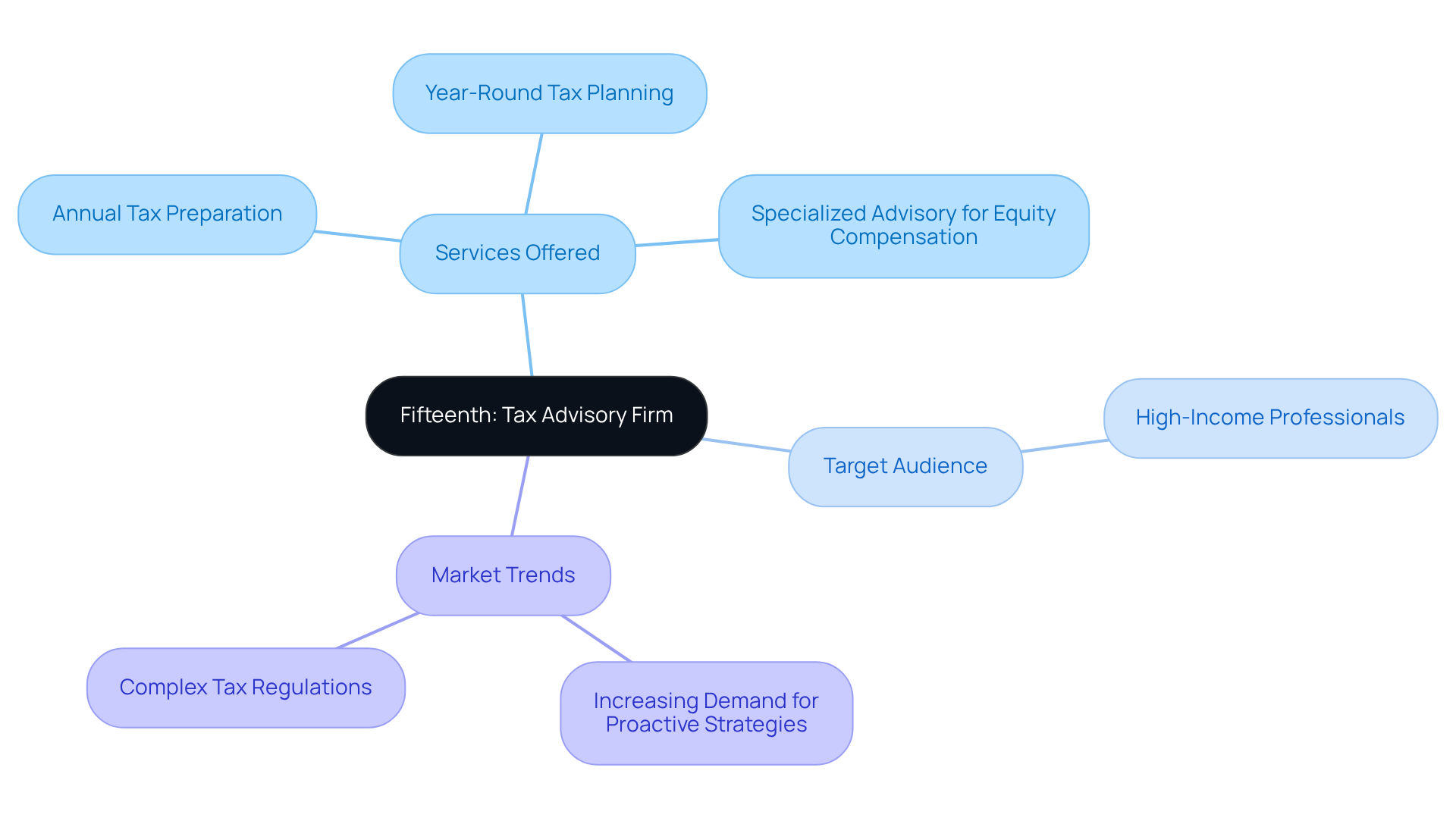 Start at the center with the firm's name, then explore the branches to see the services they provide, who they serve, and the trends in the tax advisory market.