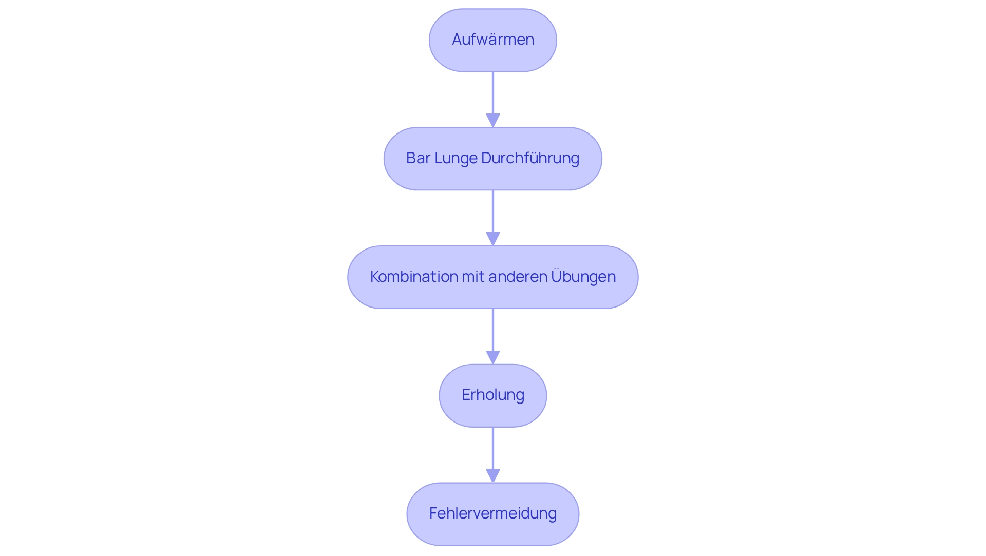 Jeder Kasten repräsentiert einen Schritt im Prozess, und die Pfeile zeigen die Reihenfolge, in der die Schritte durchgeführt werden sollten.