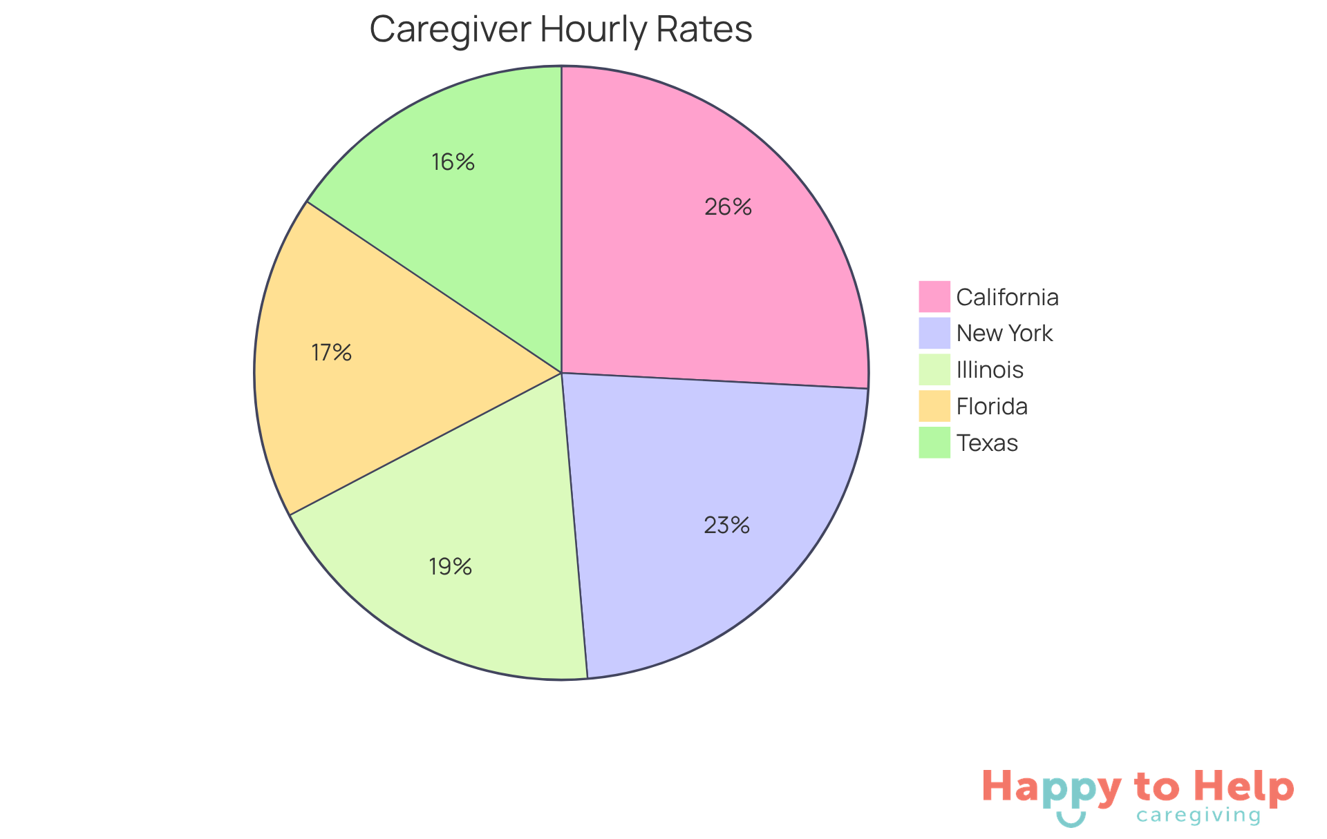 Each slice of the pie represents the average hourly wage for caregivers in that state. The larger the slice, the higher the average salary, showing how caregiver compensation varies across the U.S.
