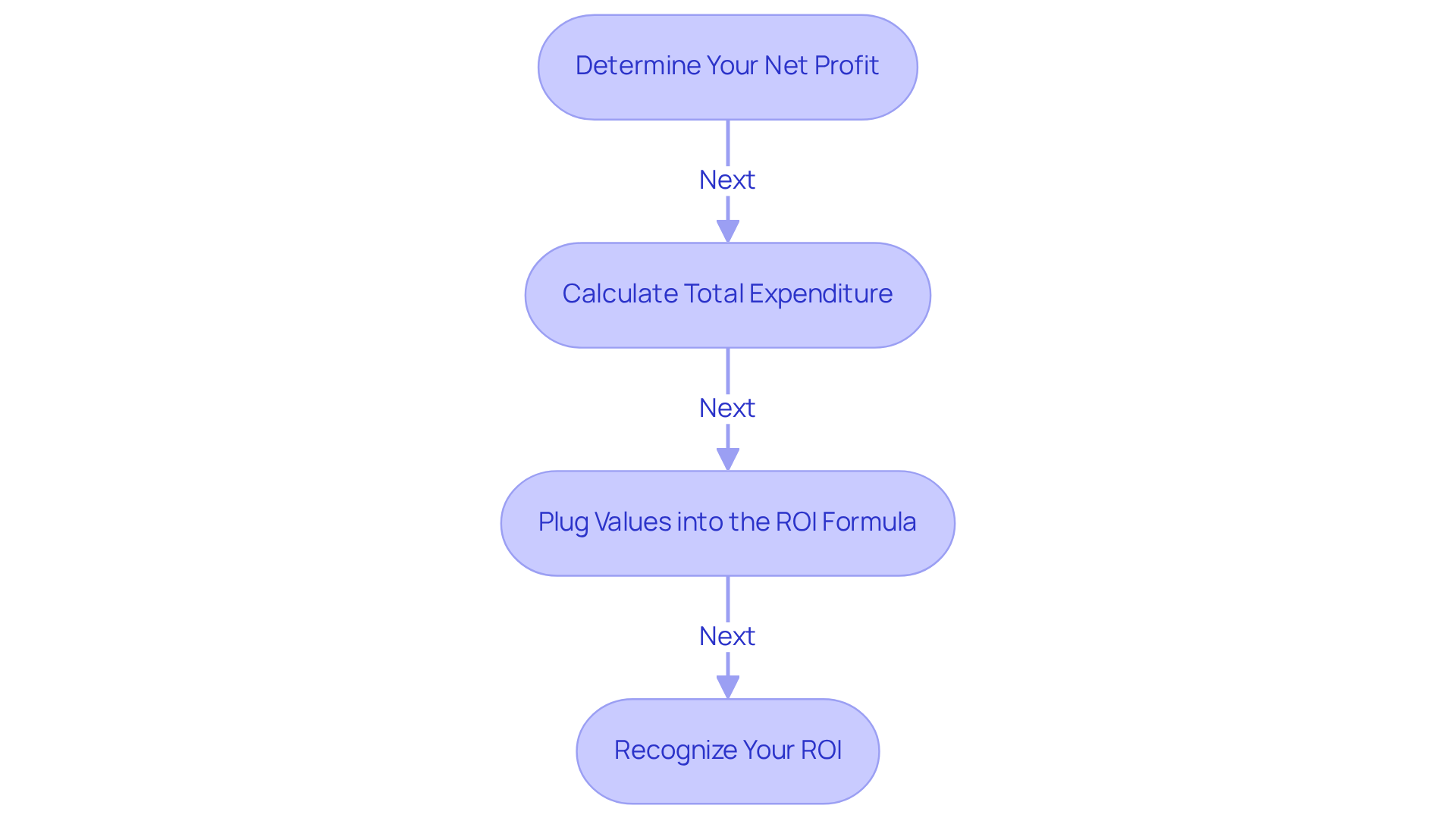 Each box represents a step in calculating your ROI. Follow the arrows to see how to move from one step to the next, starting with determining your net profit and ending with recognizing your ROI.