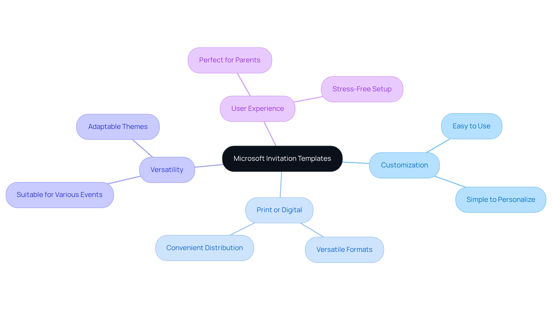Starting at the center with the main topic, follow the branches to discover the key features and benefits of using Microsoft's invitation templates.