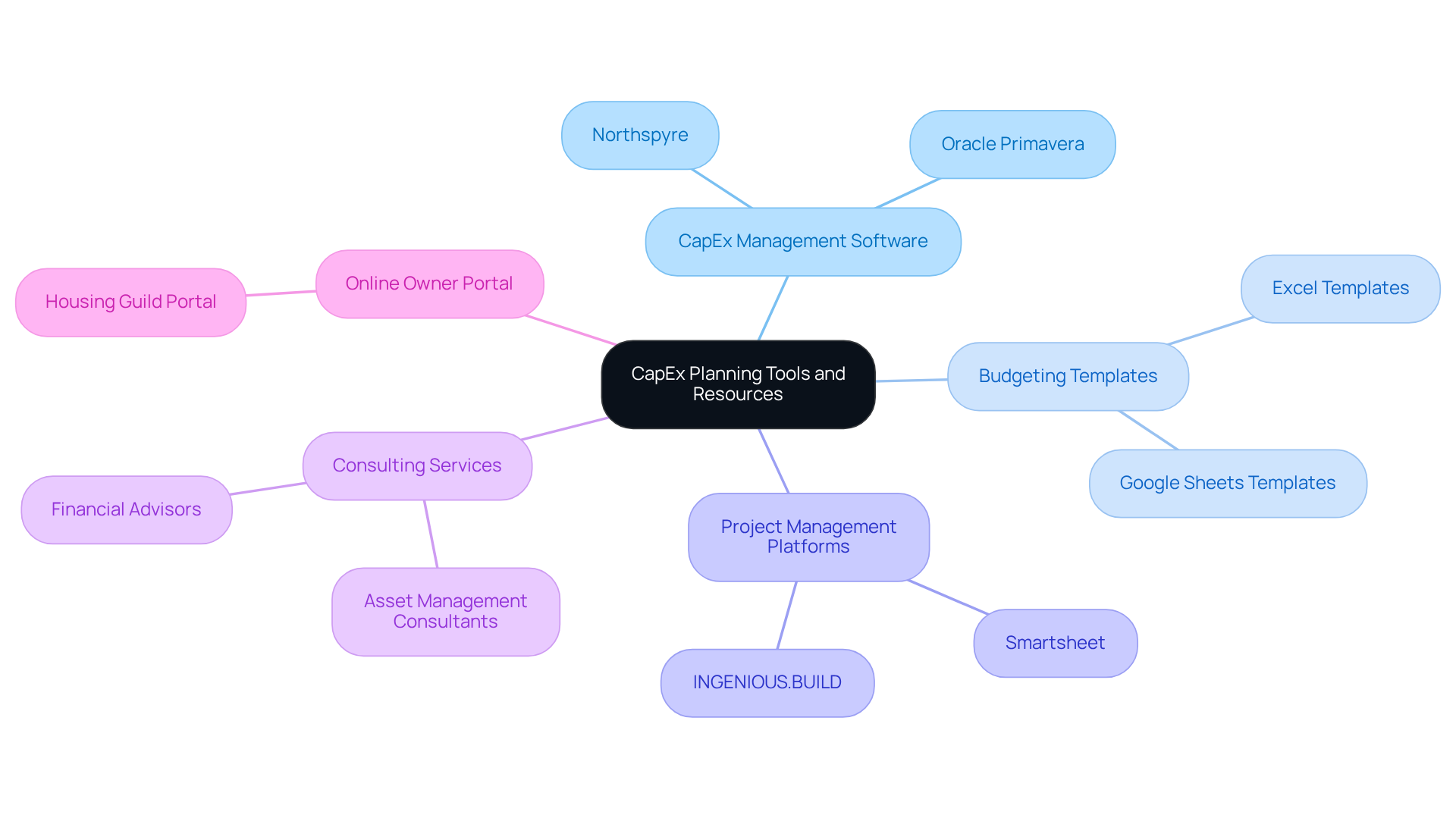 This mindmap starts with the main topic of CapEx Planning at the center. Each branch represents a different category of tools, and the sub-branches provide specific examples. This layout helps you see how various resources can support effective CapEx planning.