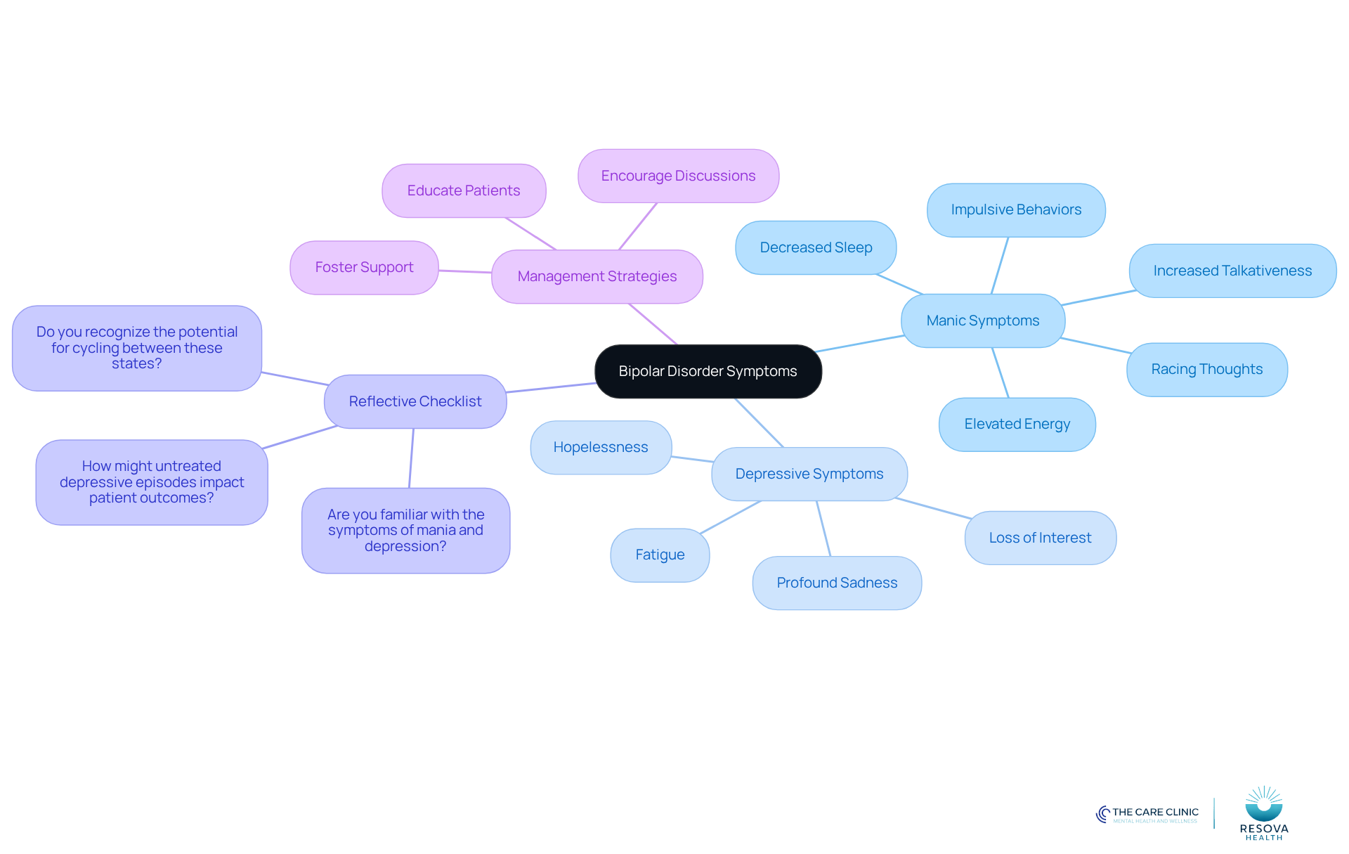 The central node represents bipolar disorder, with branches showing the symptoms of mania and depression, reflective questions to consider, and strategies for management. Each color-coded branch helps you see how different aspects of the disorder are connected. The central node represents bipolar disorder, with branches showing the symptoms of mania and depression, reflective questions to consider, and strategies for management. Each color-coded branch helps you see how different aspects of the disorder are connected.